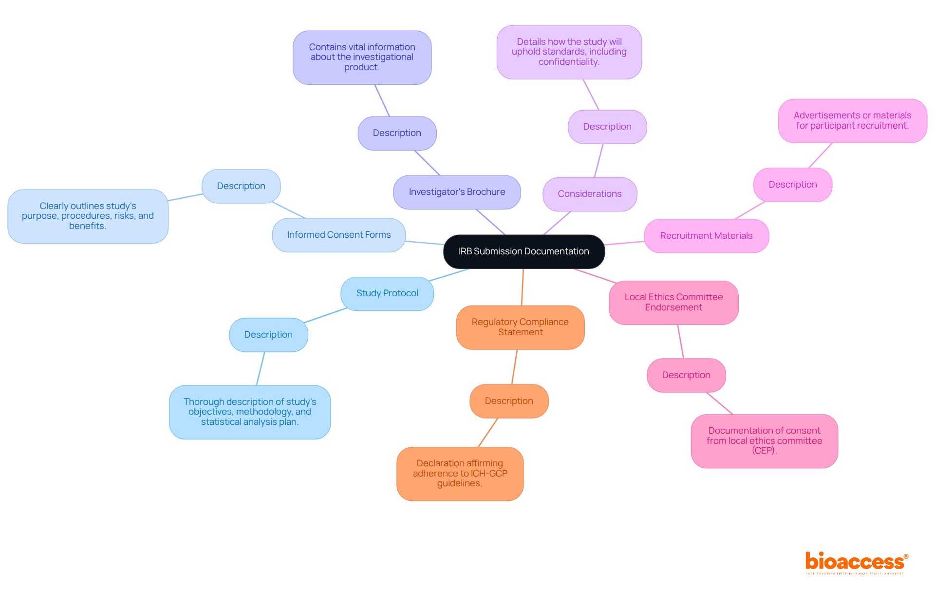 This mindmap starts with the main topic of IRB submission documentation at the center. Each branch represents a different required document, and the sub-branches explain what each document entails. This visual helps you see all the necessary components at a glance, making it easier to prepare your submission.