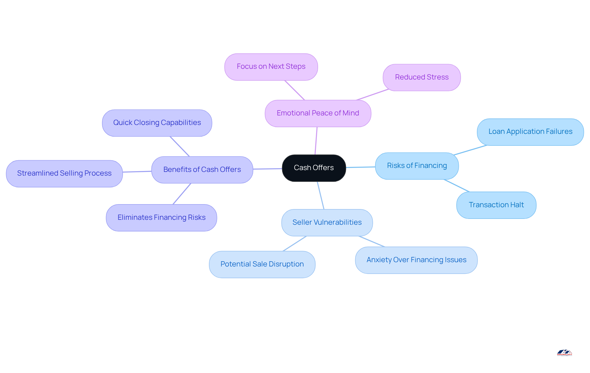 The central node represents the main idea of cash offers. The branches show the risks of financing and the advantages of cash offers, illustrating how they connect and impact sellers.