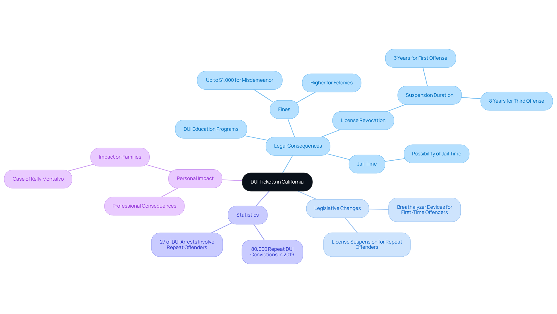 This mindmap starts with the main topic of DUI tickets in California at the center. Each branch represents a different aspect of DUI laws, such as legal consequences, recent legislative changes, and statistics. Follow the branches to explore how each area connects to the overall issue of DUI tickets. This mindmap starts with the main topic of DUI tickets in California at the center. Each branch represents a different aspect of DUI laws, such as legal consequences, recent legislative changes, and statistics. Follow the branches to explore how each area connects to the overall issue of DUI tickets.