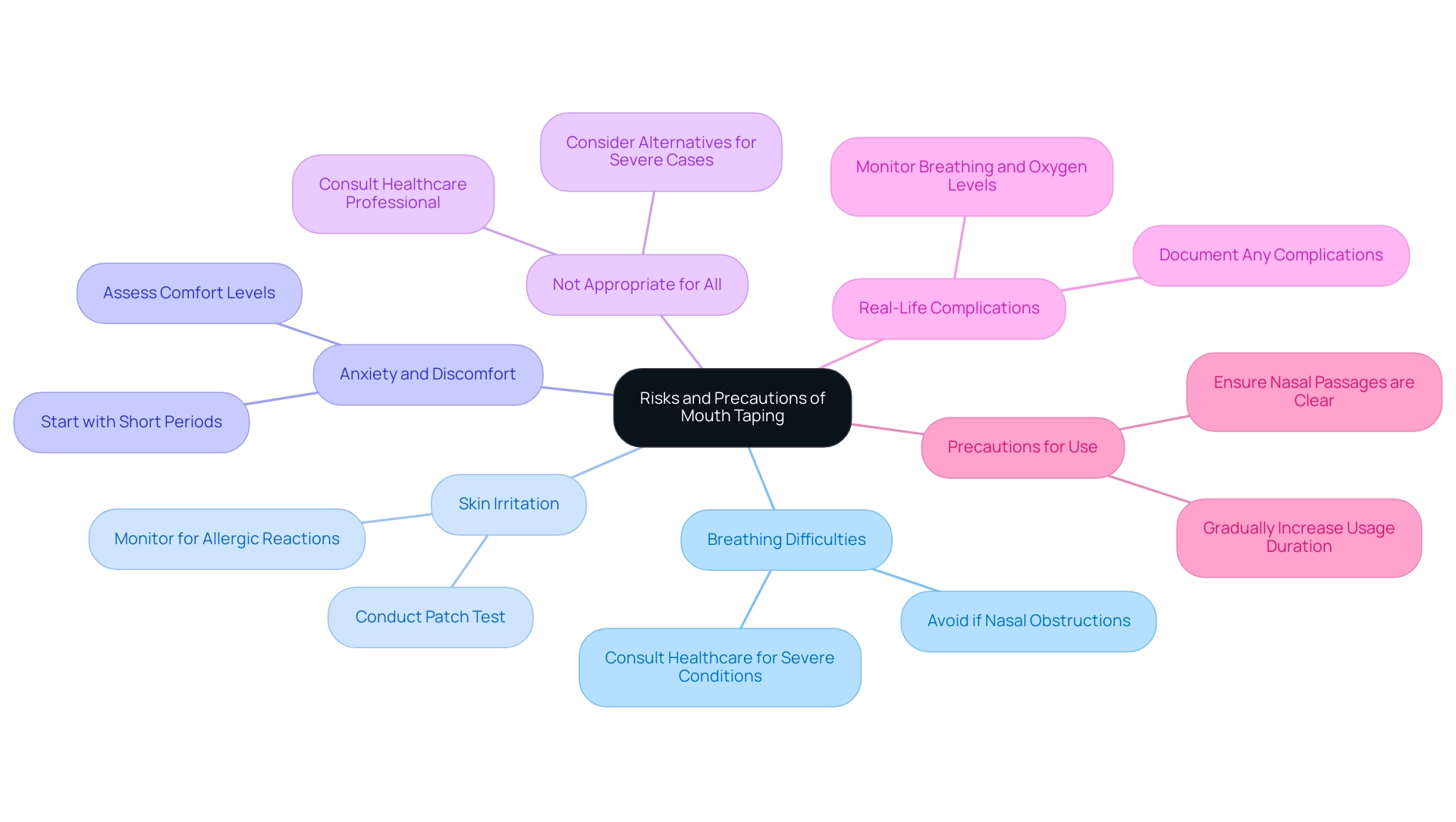 The central node represents the main topic, with branches for each risk and sub-branches detailing precautions or recommendations related to each risk.