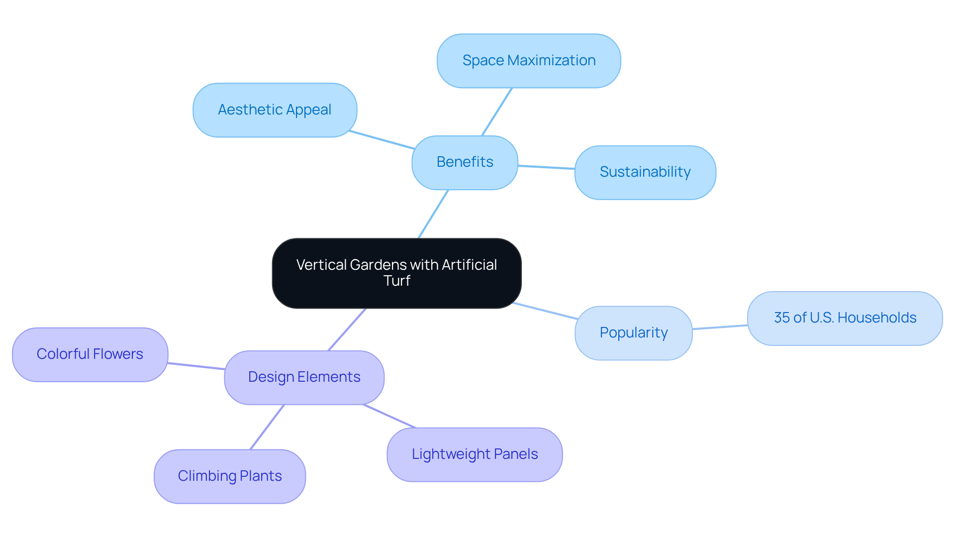 This mindmap shows how vertical gardens and synthetic grass work together to enhance outdoor spaces. Each branch represents a different aspect, like benefits and design elements, helping you see how they connect and contribute to a beautiful, sustainable garden. This mindmap shows how vertical gardens and synthetic grass work together to enhance outdoor spaces. Each branch represents a different aspect, like benefits and design elements, helping you see how they connect and contribute to a beautiful, sustainable garden.