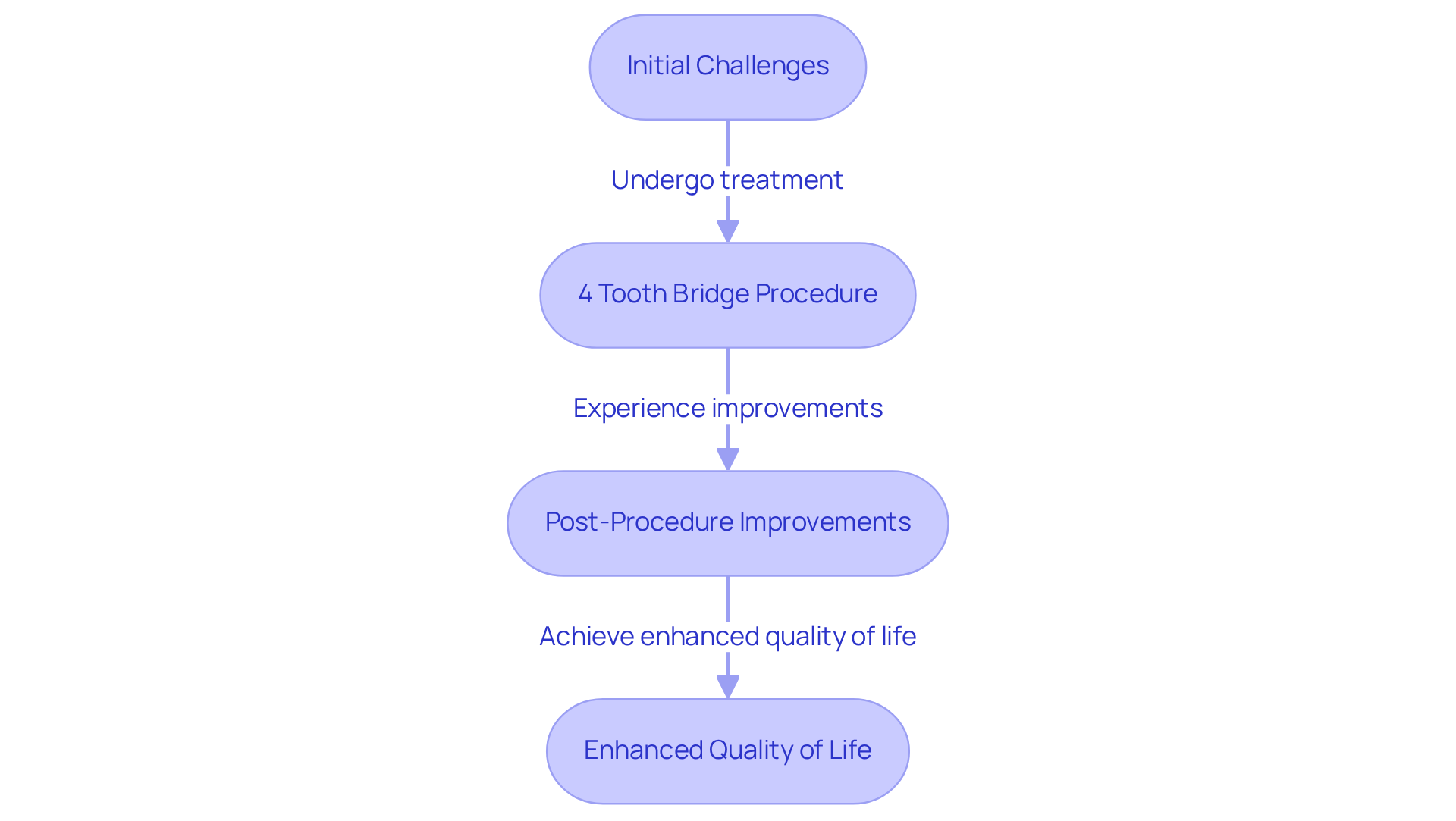 This flowchart illustrates the journey patients take from facing challenges to experiencing significant improvements after their dental procedures. Each box represents a key stage in their experience, showing how compassionate care and advanced technology contribute to their overall satisfaction and quality of life. This flowchart illustrates the journey patients take from facing challenges to experiencing significant improvements after their dental procedures. Each box represents a key stage in their experience, showing how compassionate care and advanced technology contribute to their overall satisfaction and quality of life.