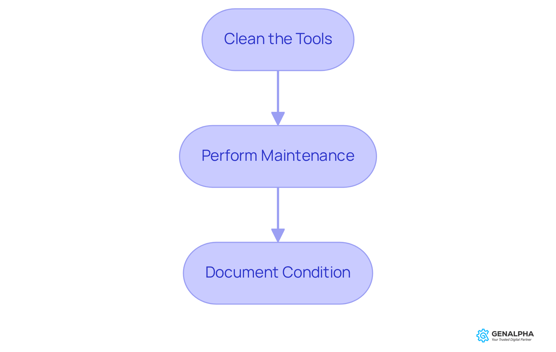 Each box represents a crucial step in getting your heavy machinery ready for sale. Follow the arrows to see the order in which you should tackle these tasks for the best results.