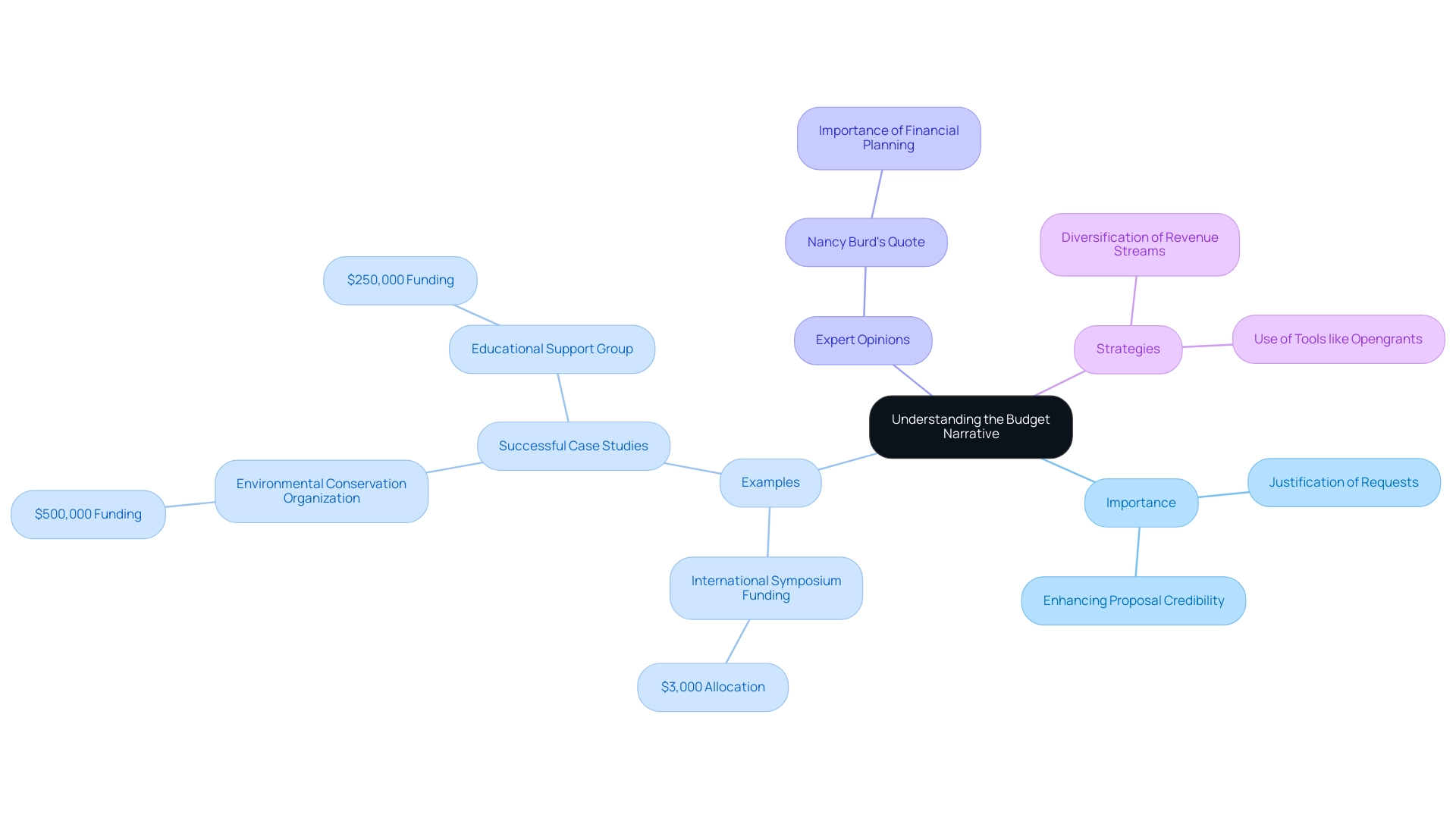 The central node represents the main topic; branches cover importance, examples, expert opinions, and strategies, each color-coded for easy identification. The central node represents the main topic; branches cover importance, examples, expert opinions, and strategies, each color-coded for easy identification.