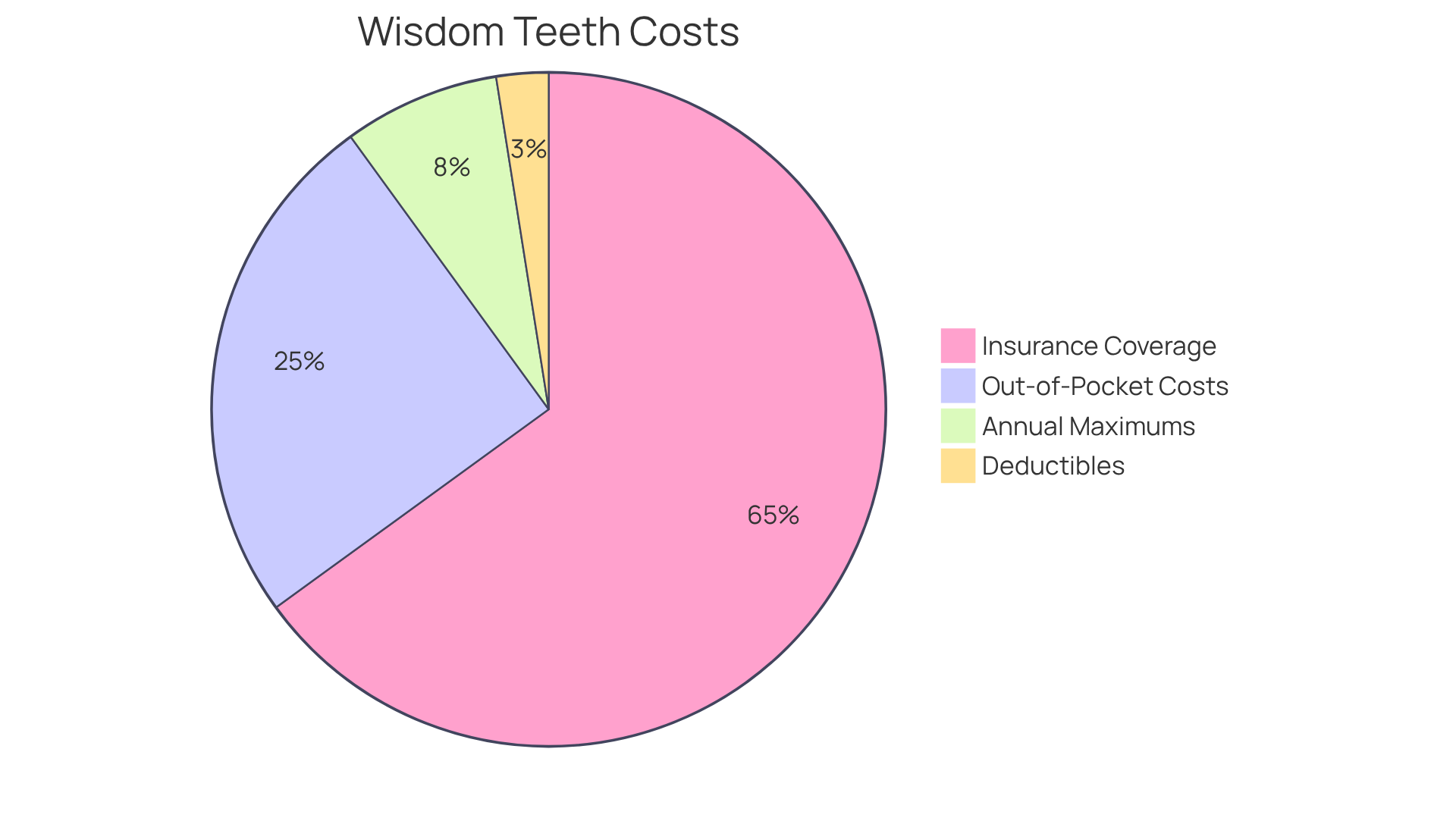 This pie chart shows how the costs of wisdom teeth removal are divided. The blue section represents the portion covered by insurance, while the green shows what you might pay out of pocket. The orange slice indicates the maximum amount your insurance will cover each year, and the red slice represents the deductible you need to meet before coverage starts. This pie chart shows how the costs of wisdom teeth removal are divided. The blue section represents the portion covered by insurance, while the green shows what you might pay out of pocket. The orange slice indicates the maximum amount your insurance will cover each year, and the red slice represents the deductible you need to meet before coverage starts.