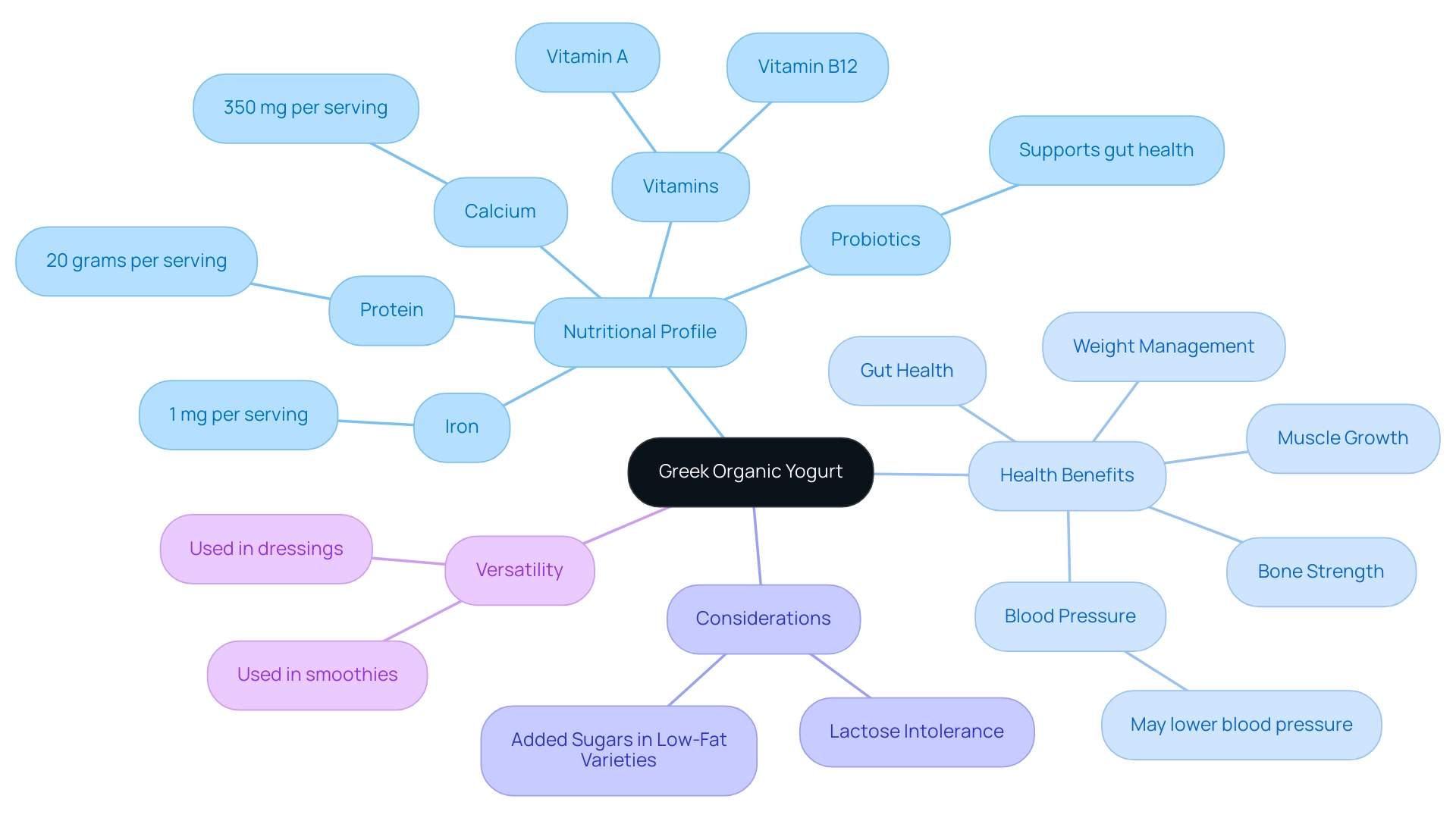 The central node represents Greek Organic Yogurt, with branches for Nutritional Profile, Health Benefits, Considerations, and Versatility showing associated components and benefits.