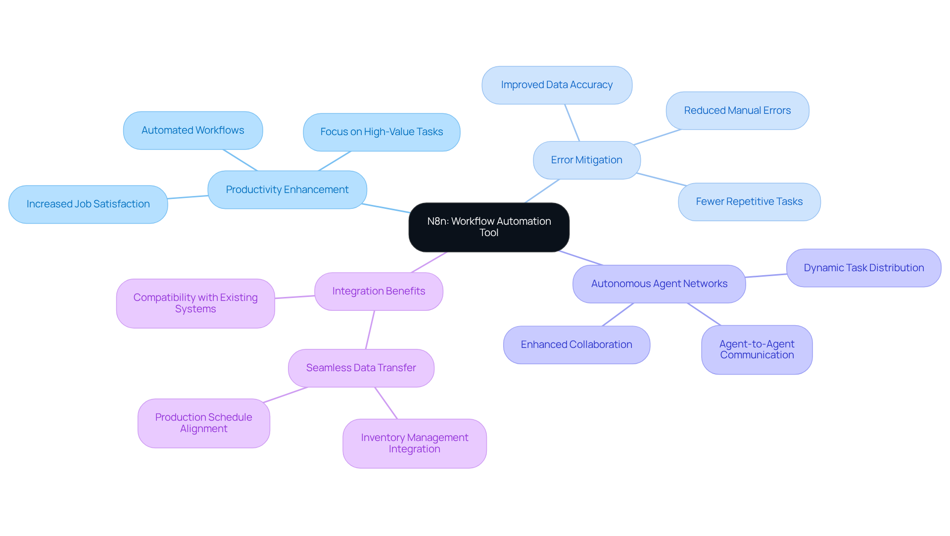 The center represents N8n, and each branch shows a key benefit or feature. Follow the branches to uncover how N8n enhances workflow automation through various methods and advantages.