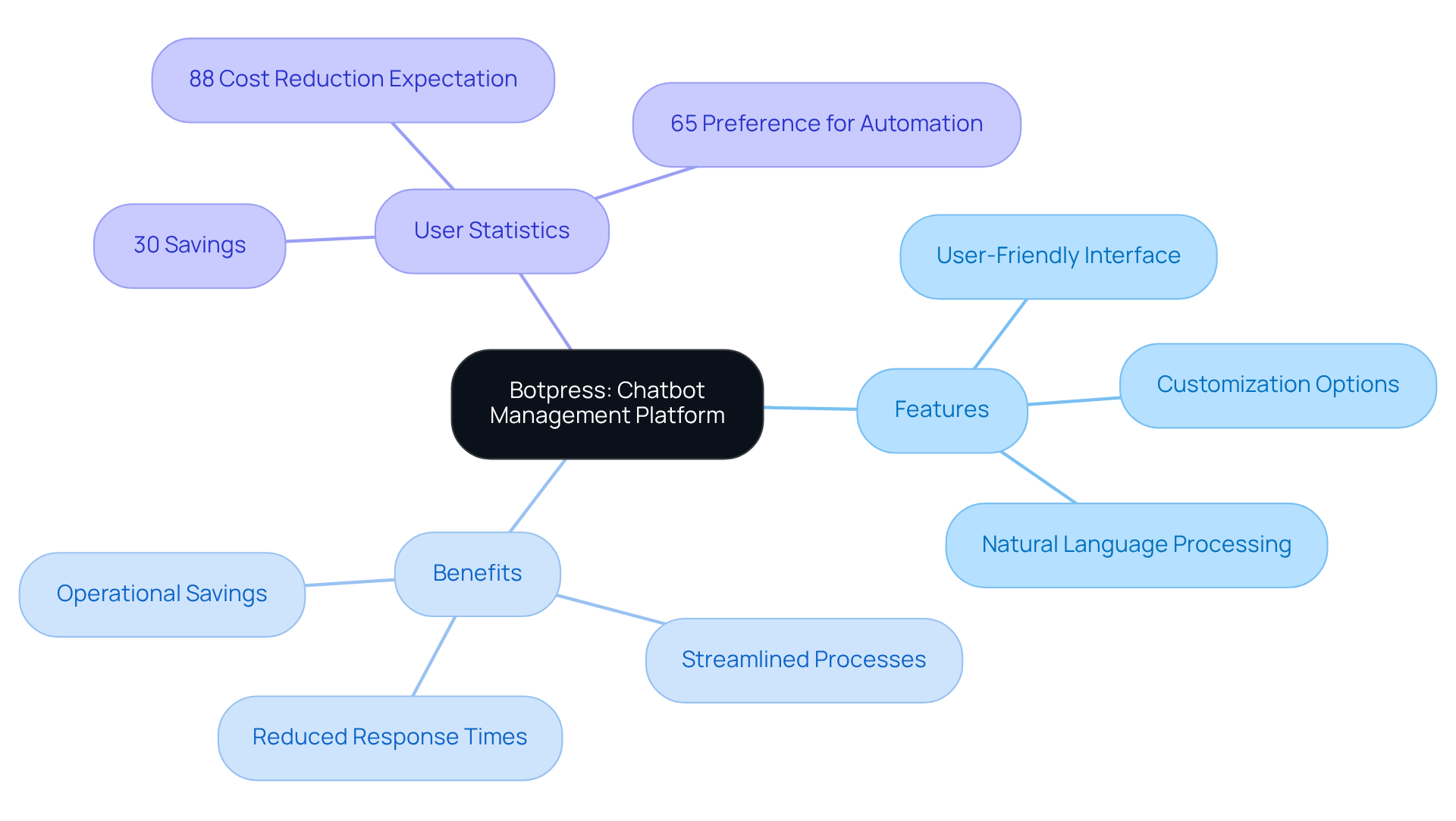 The central node represents Botpress, with branches showing its features, benefits, and user statistics. Each branch highlights important aspects of the platform, helping you understand its value and impact on businesses.