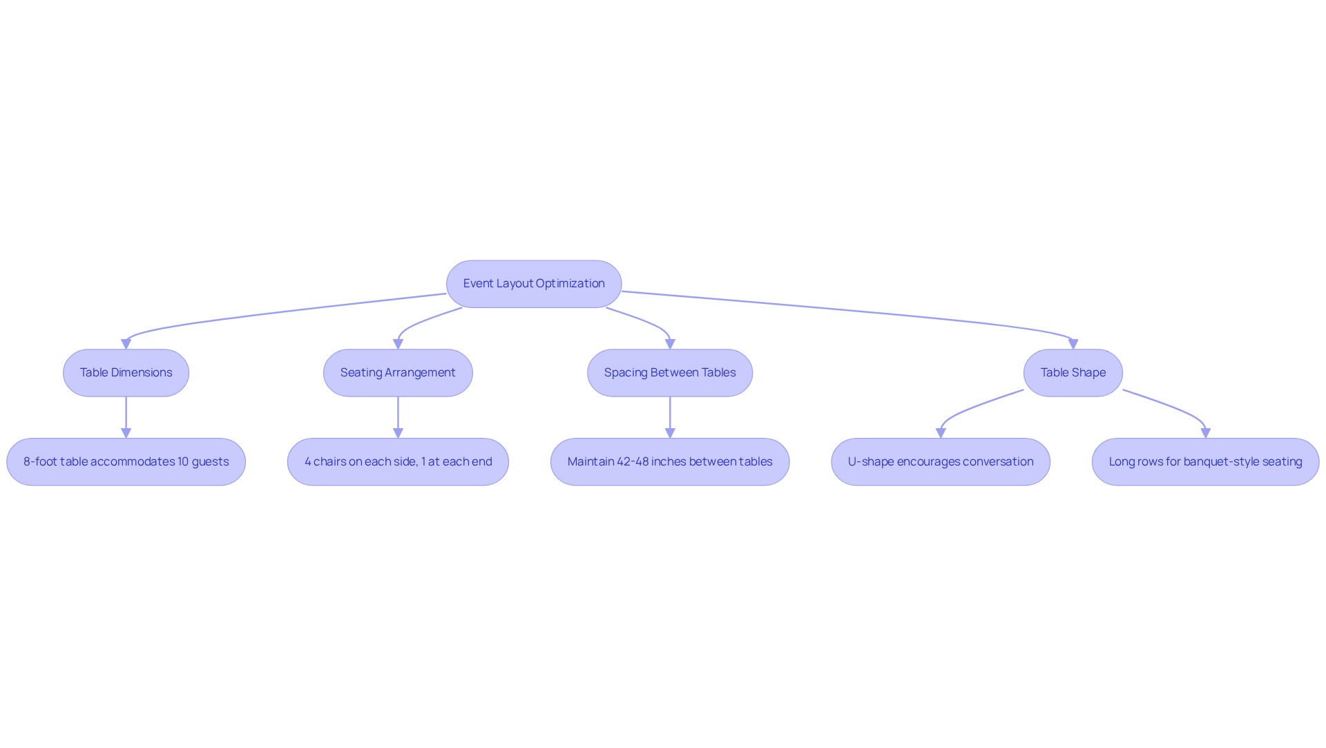 Follow the flow from the main goal of optimizing the event layout down through the steps and considerations. Each box represents a key aspect of the arrangement process, guiding you through how to create an inviting atmosphere.