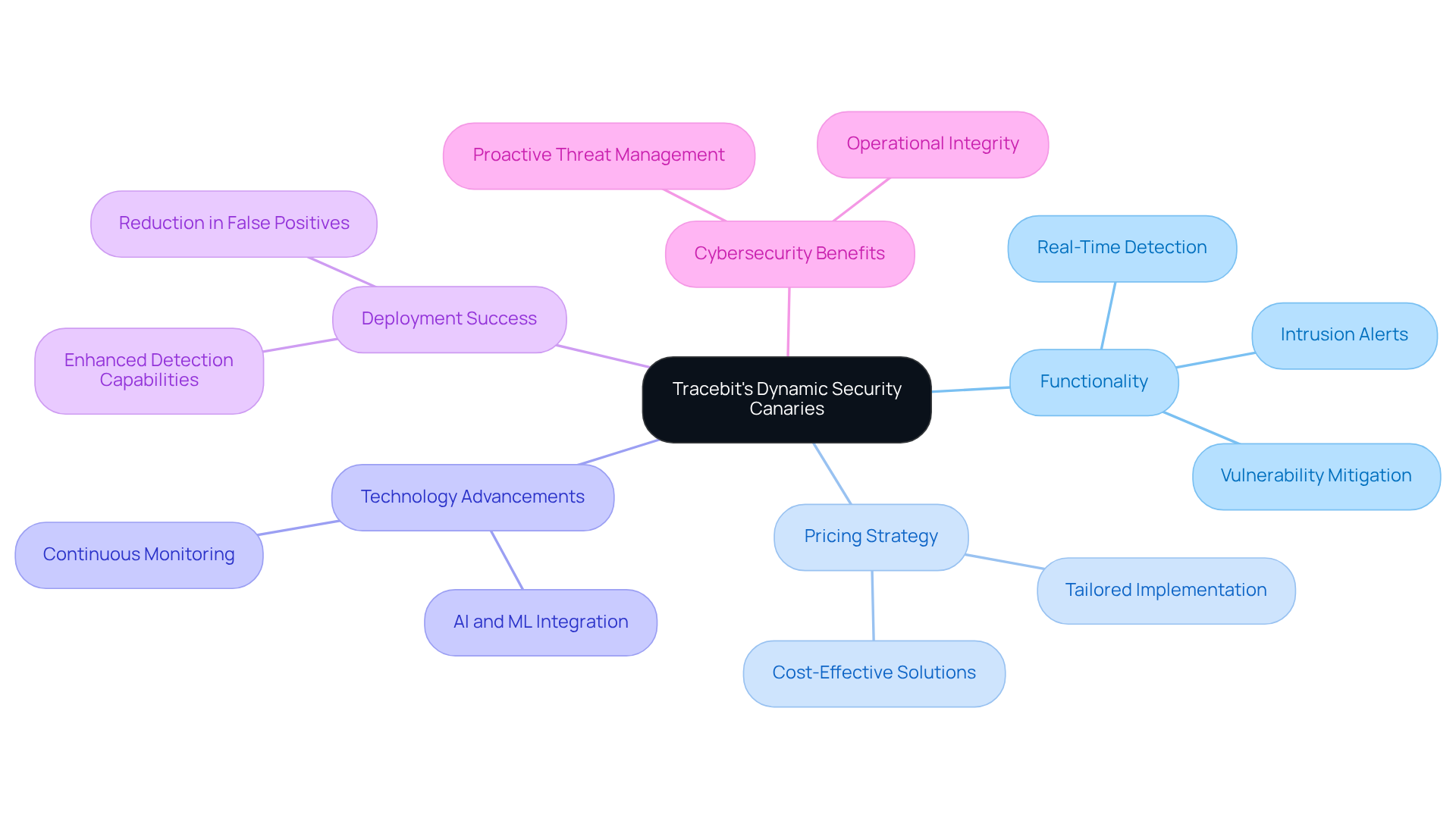 The central node represents the main concept of dynamic security canaries, while the branches illustrate various aspects of their functionality, pricing, and benefits. Each sub-branch provides more detailed insights, helping you understand how these elements work together to enhance cybersecurity.