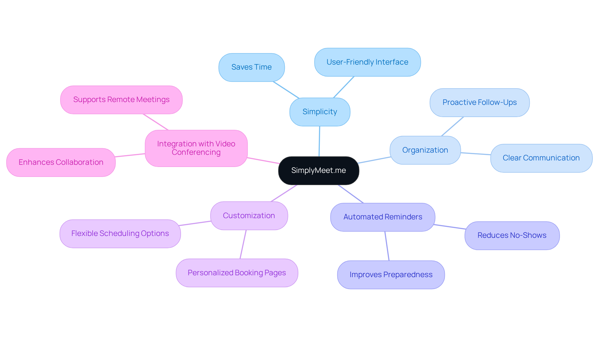The center shows the main tool, and each branch represents a feature. Dive deeper into each feature to discover its benefits — the more branches, the more advantages this tool offers!