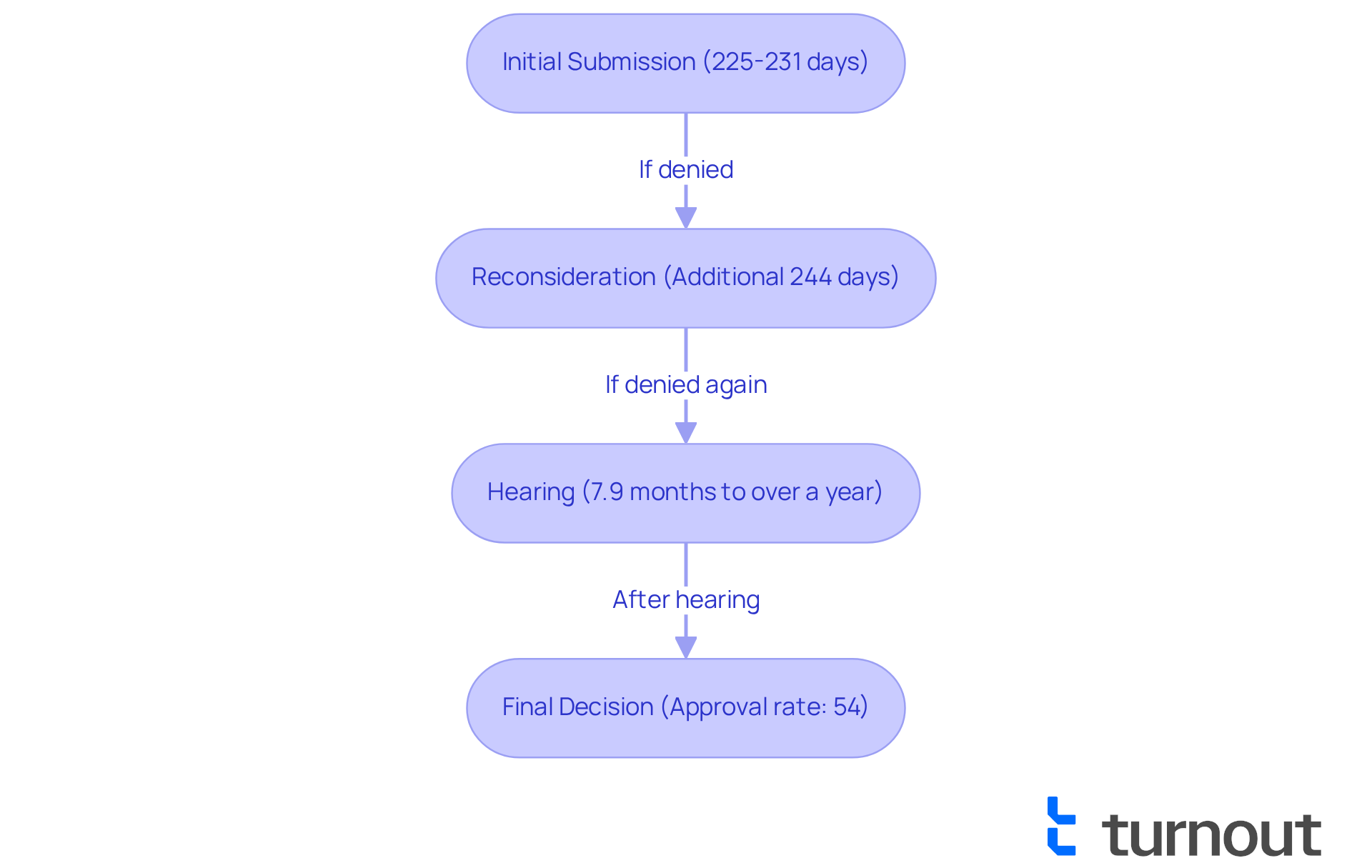 Each box represents a key stage in the application process, with arrows showing the flow from one step to the next. The wait times and approval rates help you understand what to expect at each point.