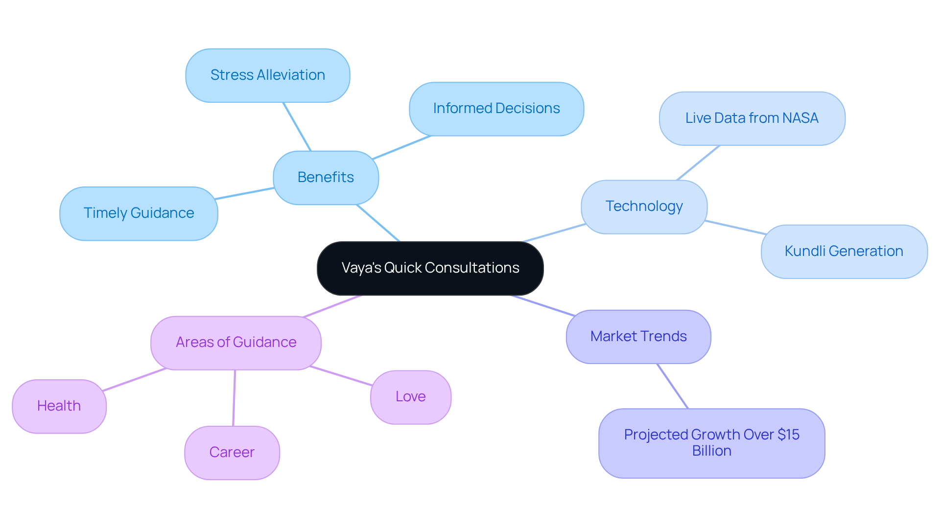 The central node represents Vaya's service, while the branches show the benefits, technology, market context, and areas where astrological insights can help. Follow the branches to explore how each aspect contributes to the overall service. The central node represents Vaya's service, while the branches show the benefits, technology, market context, and areas where astrological insights can help. Follow the branches to explore how each aspect contributes to the overall service.