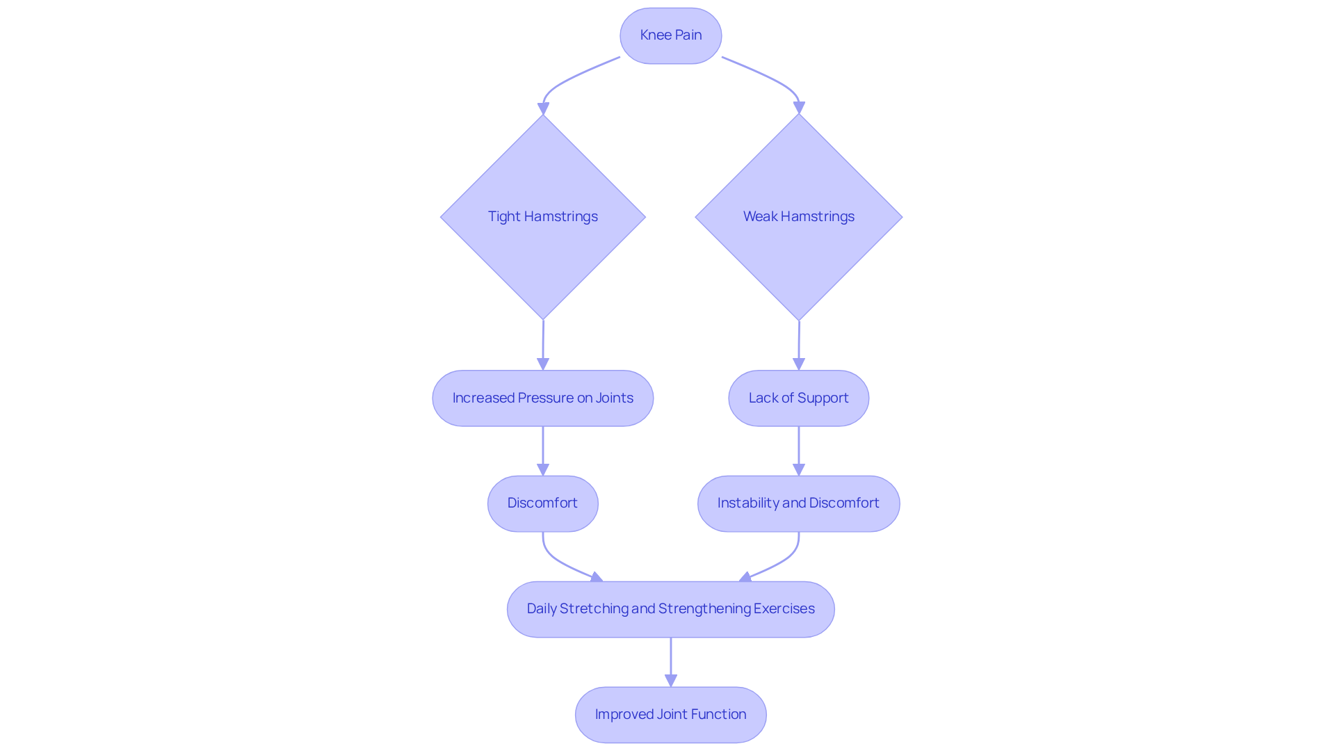 This flowchart illustrates how tight or weak hamstrings can lead to knee pain. Follow the arrows to see how these muscle issues can cause discomfort and what steps you can take to improve your joint health. This flowchart illustrates how tight or weak hamstrings can lead to knee pain. Follow the arrows to see how these muscle issues can cause discomfort and what steps you can take to improve your joint health.