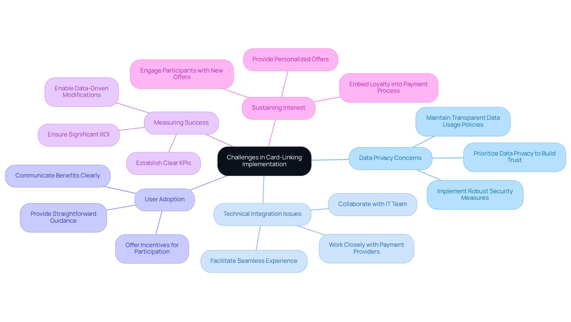 The central node represents the overall theme of card-linking challenges. Each branch shows a specific challenge, and the sub-branches detail strategies to address those challenges. This layout helps you see how to tackle each obstacle effectively.