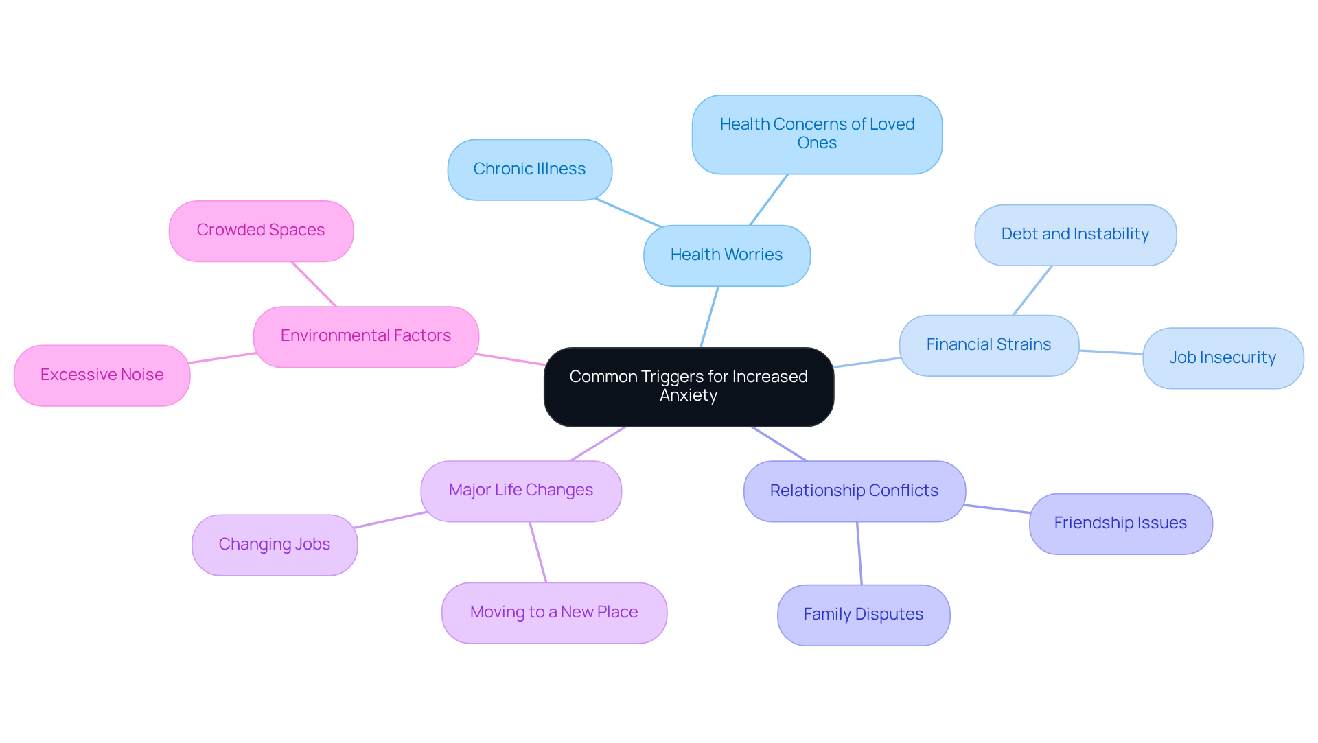 This mindmap starts with the main idea of anxiety triggers at the center. Each branch represents a different category of triggers, and the sub-branches provide more details. This visual helps you see how various factors contribute to anxiety, making it easier to identify what might affect you personally.