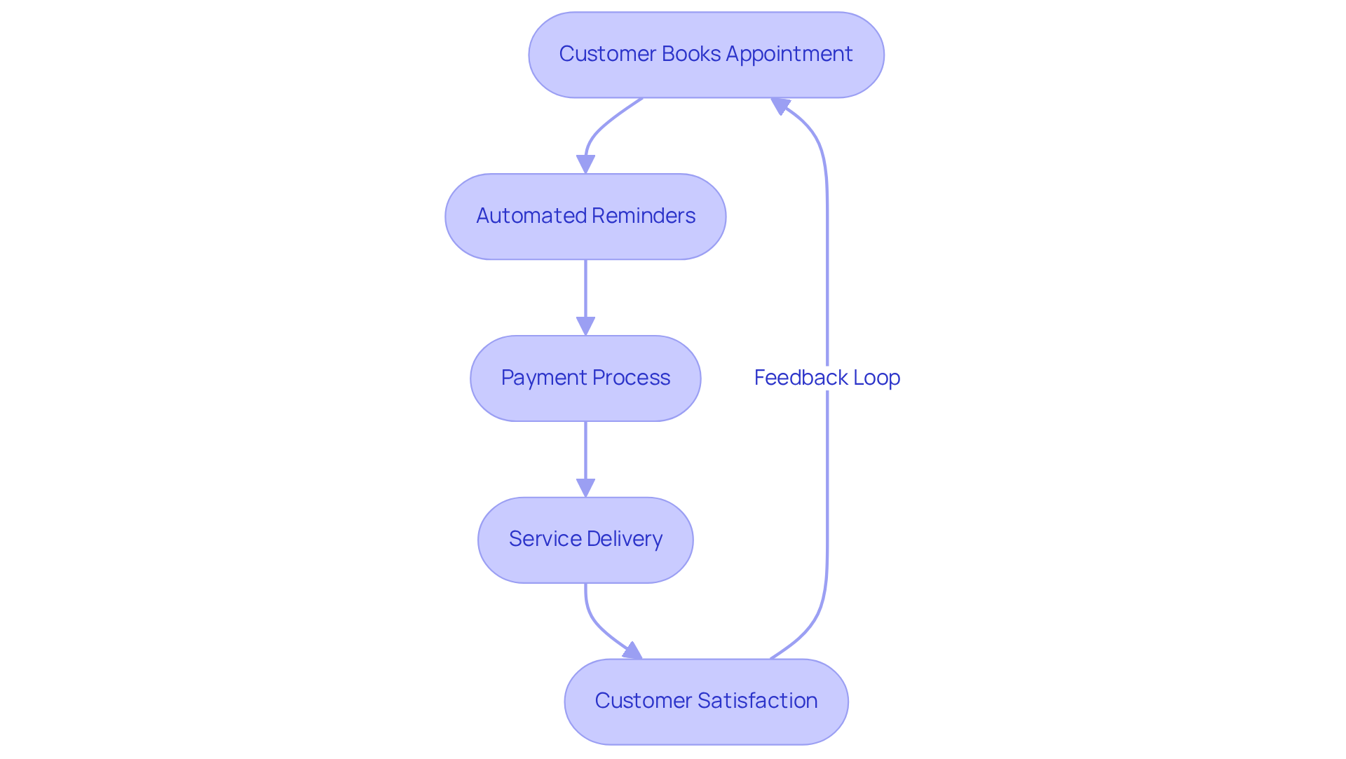 This flowchart outlines how a customer interacts with Square Appointments, starting from booking an appointment to completing payment, and how these steps contribute to overall service delivery and satisfaction.