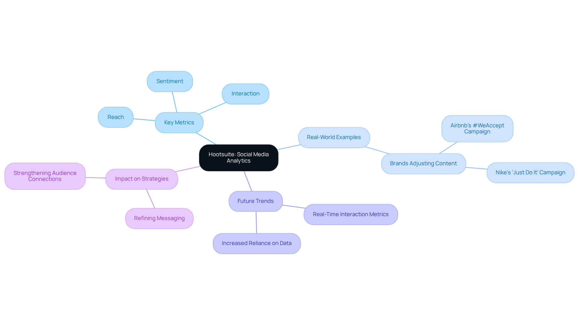 The central node represents Hootsuite's analytics, with branches showing how different metrics and strategies connect to enhance audience engagement and adapt to future trends.