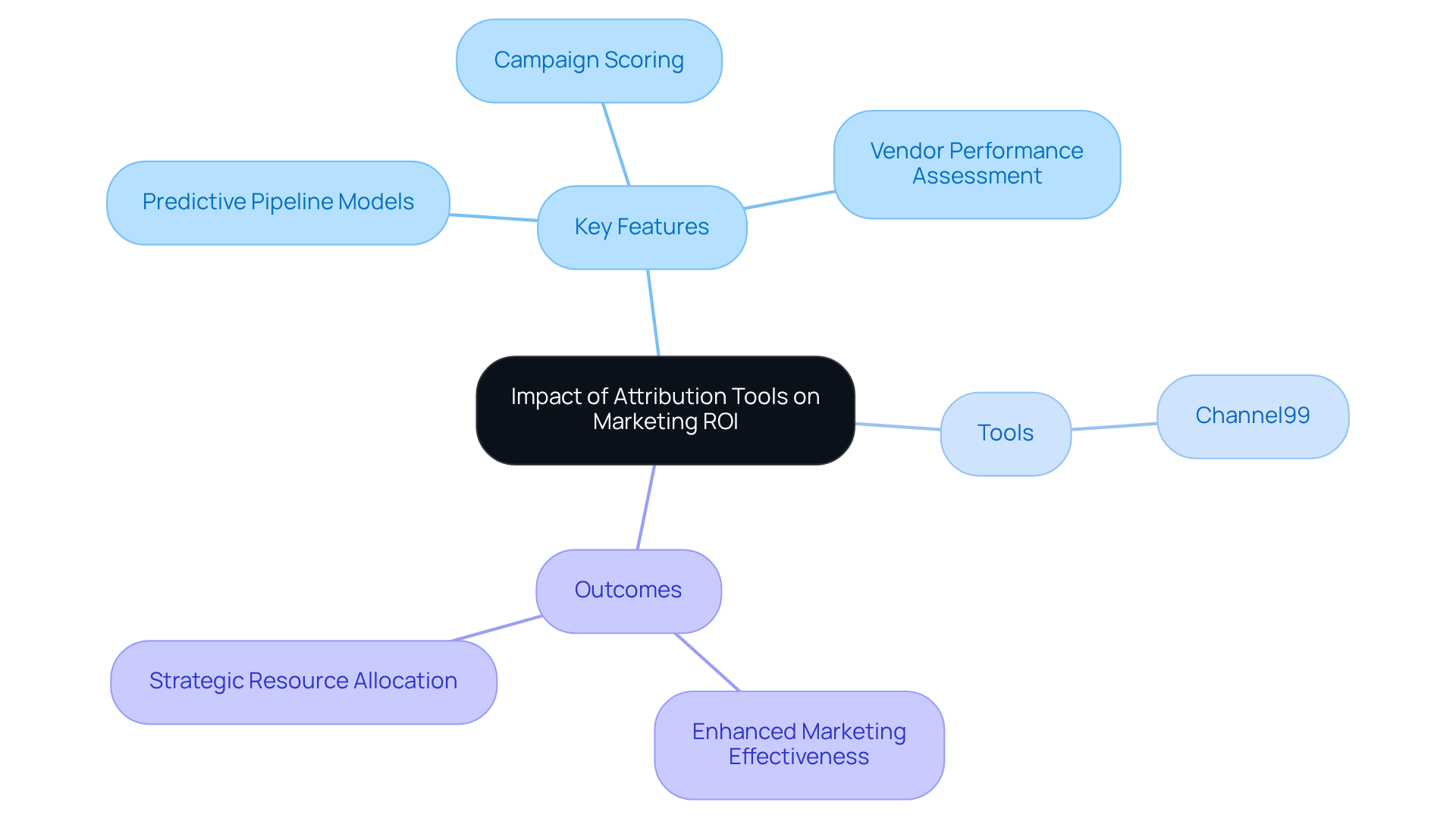 The central node shows the main theme, and branches represent key features and outcomes related to attribution tools in marketing. Each color denotes different categories for easy navigation.