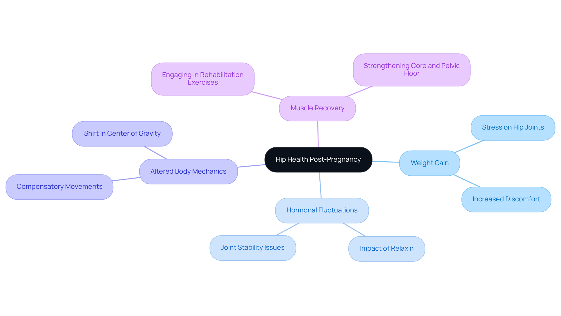 The central node represents the main topic of hip health after pregnancy. Each branch shows a different factor that can affect hip health, and the sub-branches provide more details or suggestions related to those factors. This layout helps visualize how various aspects are interconnected and can guide new mothers in managing their hip health. The central node represents the main topic of hip health after pregnancy. Each branch shows a different factor that can affect hip health, and the sub-branches provide more details or suggestions related to those factors. This layout helps visualize how various aspects are interconnected and can guide new mothers in managing their hip health.