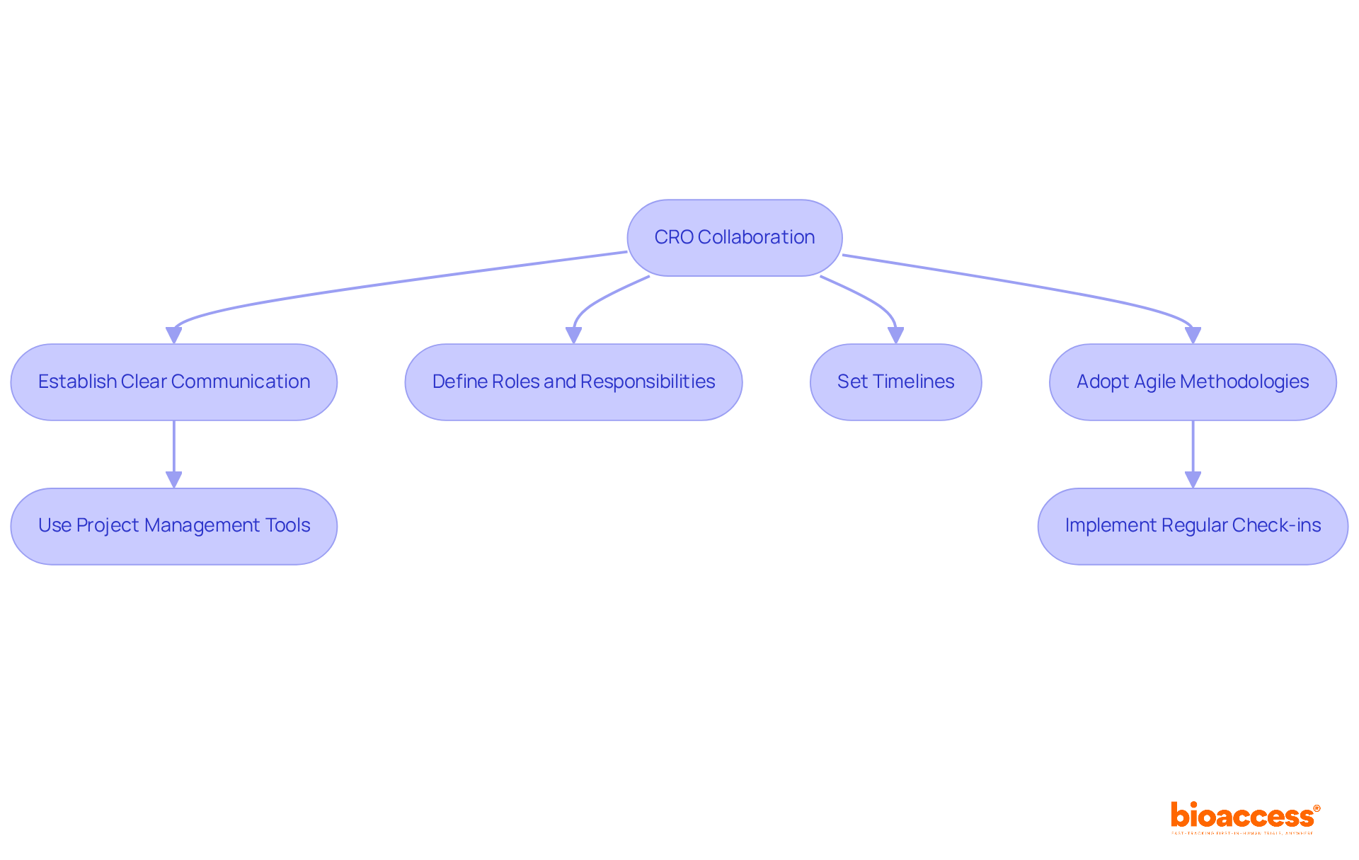 Follow the arrows to see how each step contributes to effective collaboration. Each box represents a key action or principle that enhances the partnership between CROs and startups.
