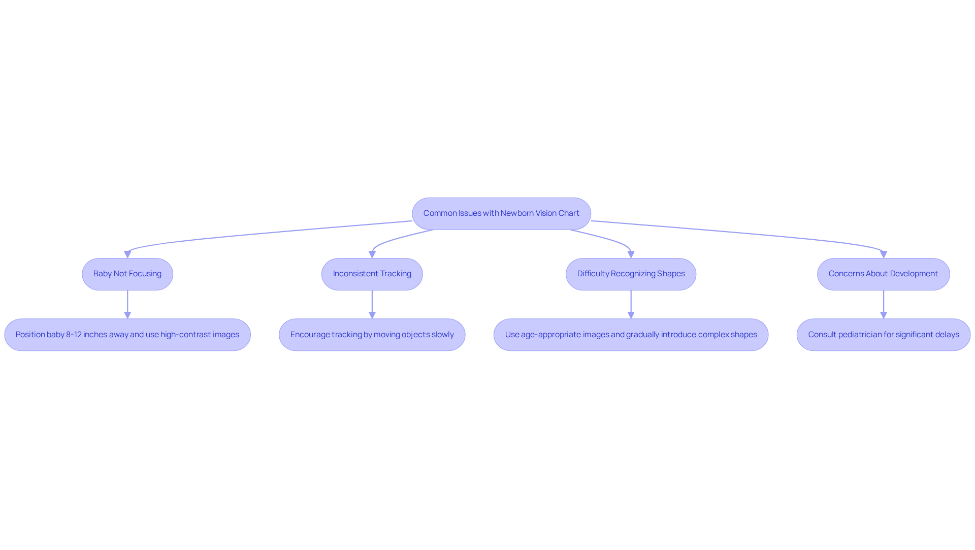 This flowchart helps you navigate common challenges when using the newborn vision chart. Start at the top with the main issues, and follow the arrows to find solutions for each concern. Each color represents a different issue, making it easy to identify and address your baby's visual development needs.