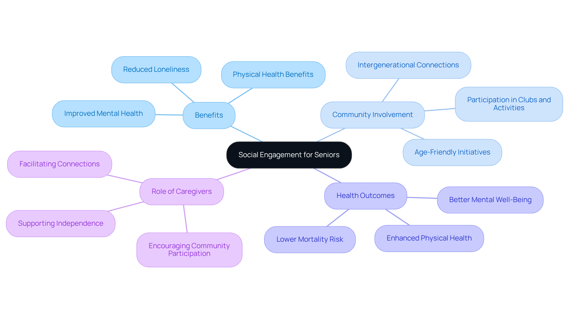 The center represents the importance of social engagement, while the branches illustrate how it benefits older adults and the roles caregivers play in promoting these connections.