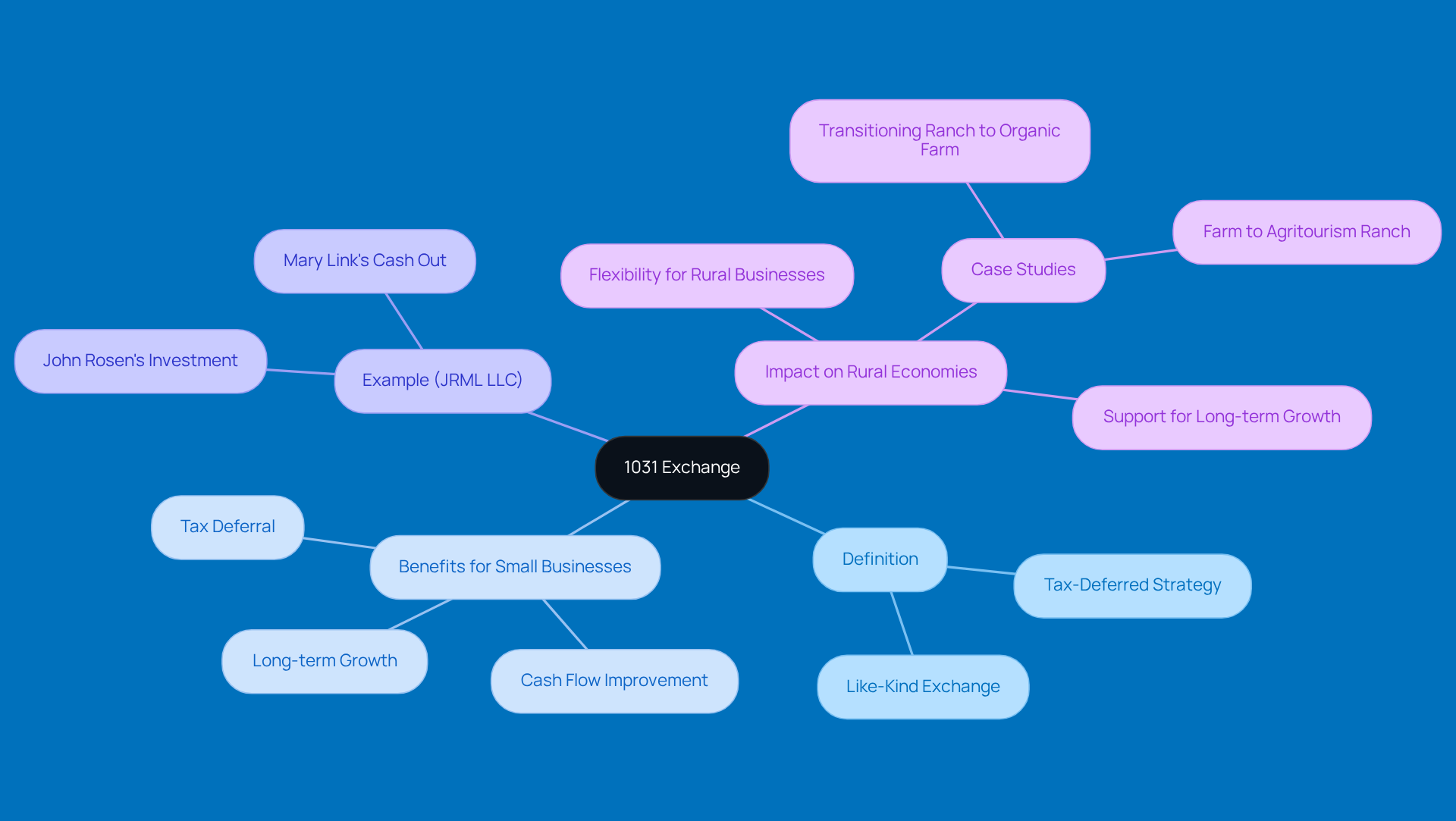 Start at the center with the 1031 Exchange concept, then explore its definition, benefits, and real-world example. Each branch shows how this tax strategy can help small businesses, especially in rural areas.