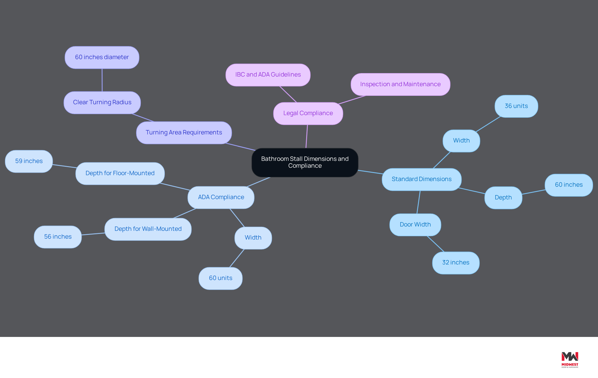This mindmap illustrates the essential dimensions and compliance requirements for bathroom stalls. Start at the center with the main topic, then explore each branch to see specific measurements and guidelines. Each color-coded section helps you quickly identify standard and ADA-compliant dimensions, ensuring you understand the legal and functional aspects of restroom design.