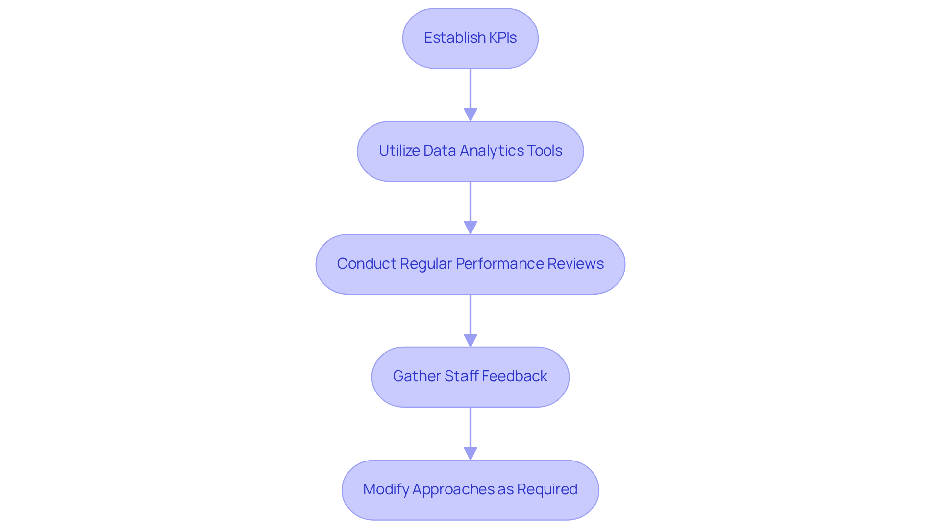 Each box represents a step in the process of improving team efficiency. Follow the arrows to see how each step leads to the next, helping you understand how to effectively measure and enhance your team's performance.