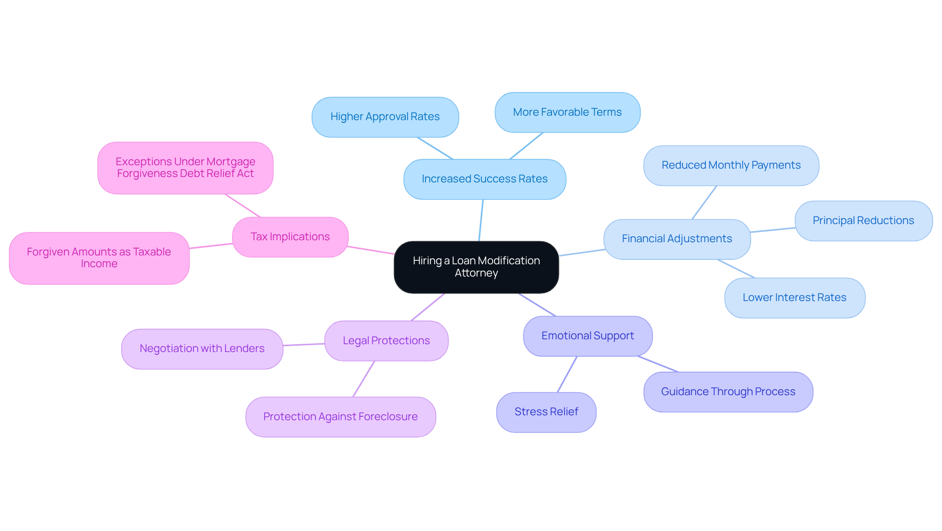 The central node represents the main idea, while the branches show the various benefits of hiring an attorney. Each branch can be explored for more details, helping you understand how legal representation can aid in loan modifications.