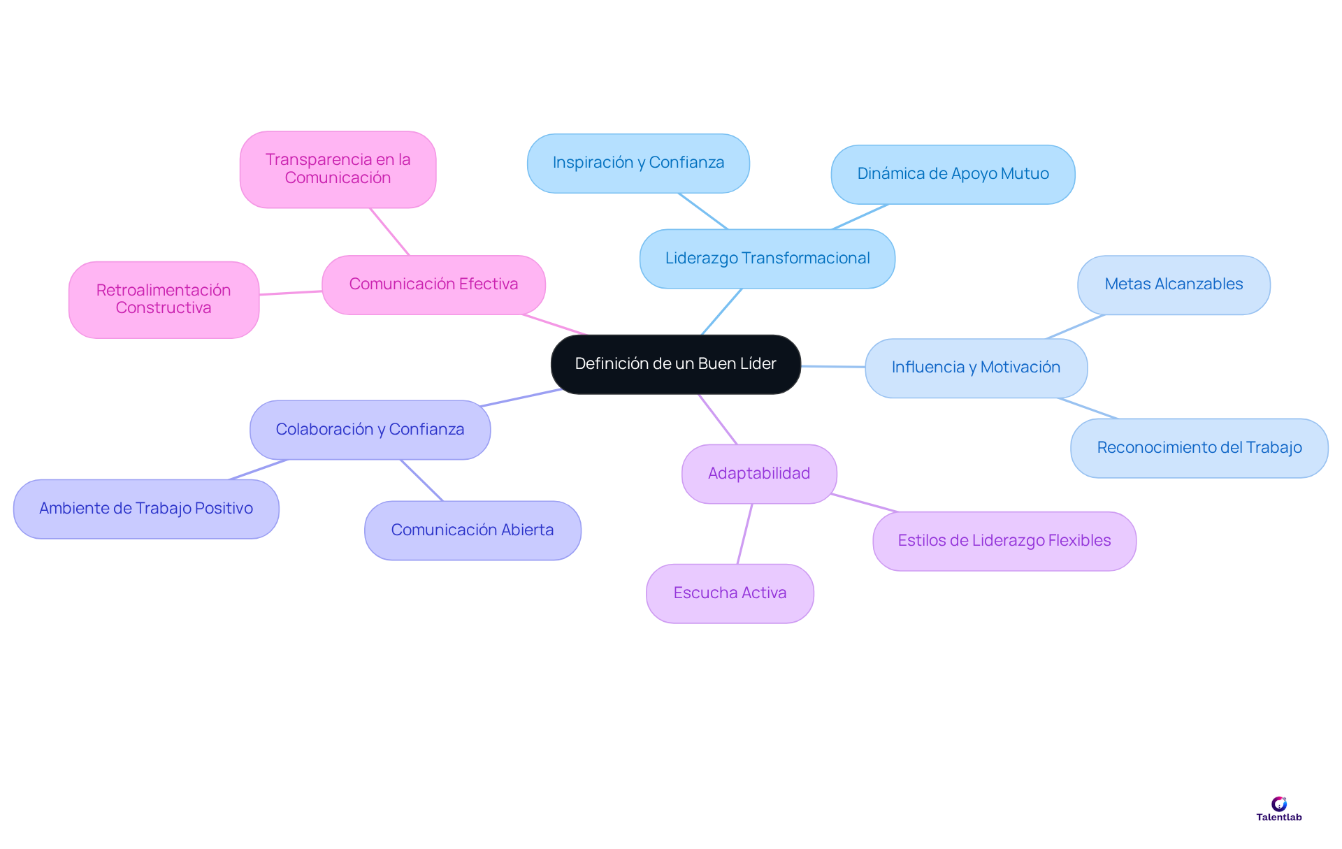 Este mapa mental muestra cómo se define un buen líder en las organizaciones. Cada rama representa un aspecto importante del liderazgo, y puedes seguir las conexiones para entender cómo cada uno contribuye al éxito del equipo y la organización.