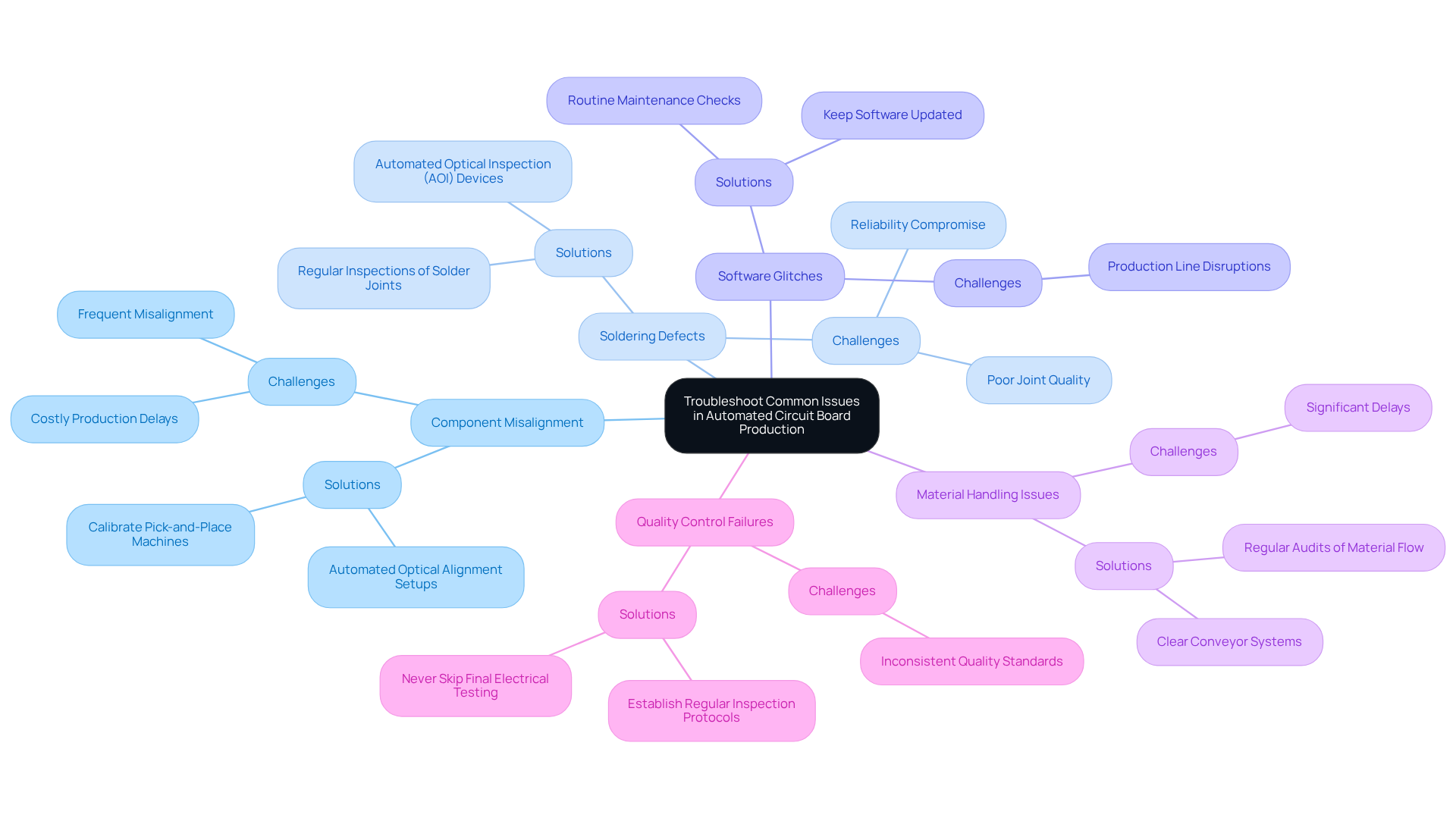 The central node represents the main topic, while each branch highlights a specific issue. Follow the branches to see the challenges and their corresponding solutions, helping you understand how to address each problem effectively.
