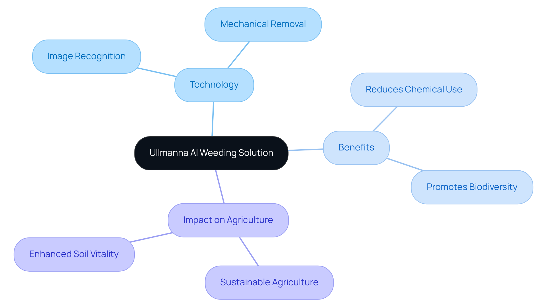 The center represents Ullmanna's innovative solution, while the branches show key aspects like technology and its benefits. Follow the branches to understand how this startup is transforming agriculture.