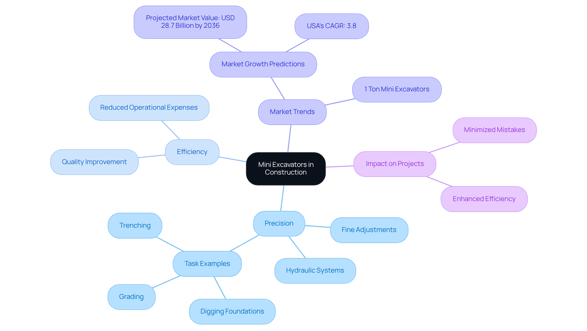 This mindmap illustrates how mini excavators contribute to precision in construction. Start at the center with the main topic, then explore the branches to see how precision, efficiency, and market trends are interconnected.