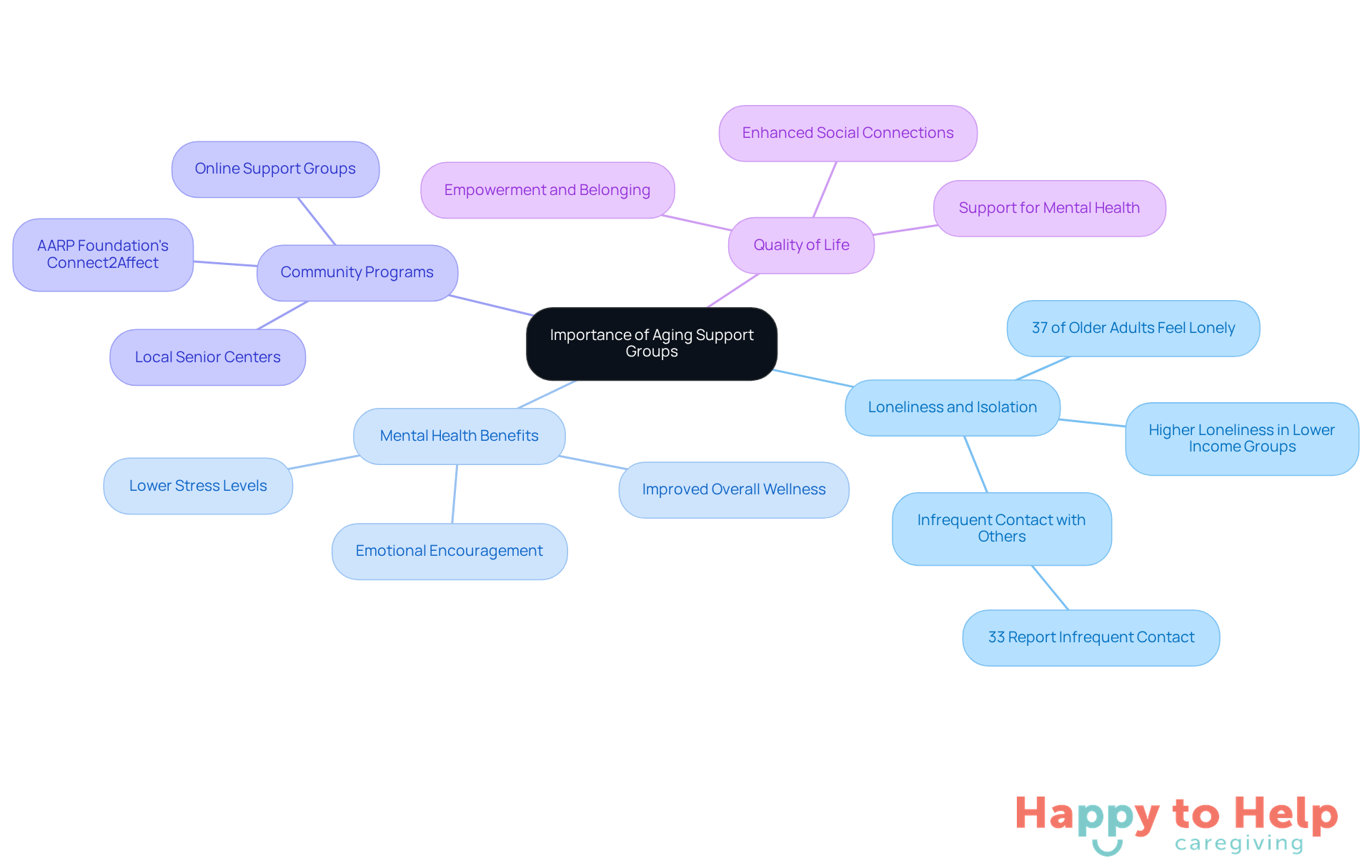 The central node represents the main topic, while the branches show related issues and benefits. Each color-coded branch helps you navigate through the various aspects of how support groups impact seniors' lives.