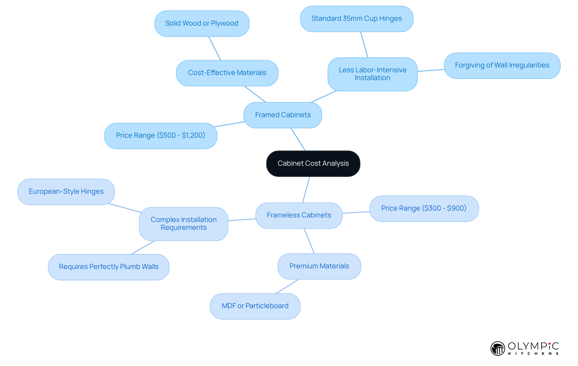 Framed vs Frameless Cabinets: Key Differences Every Designer Should ...