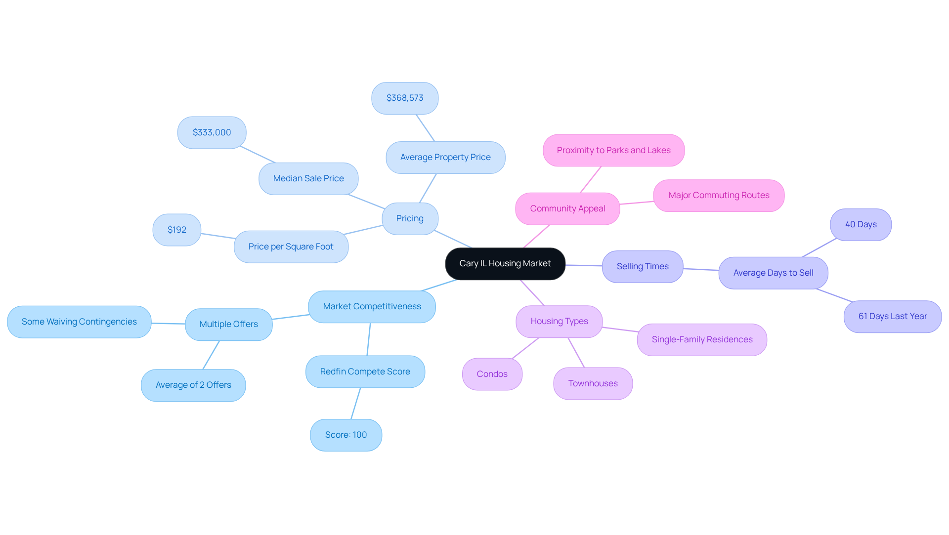 The central node represents the housing market, with branches showing different factors like prices and selling times. Each branch helps you understand how these elements contribute to the market's competitiveness.