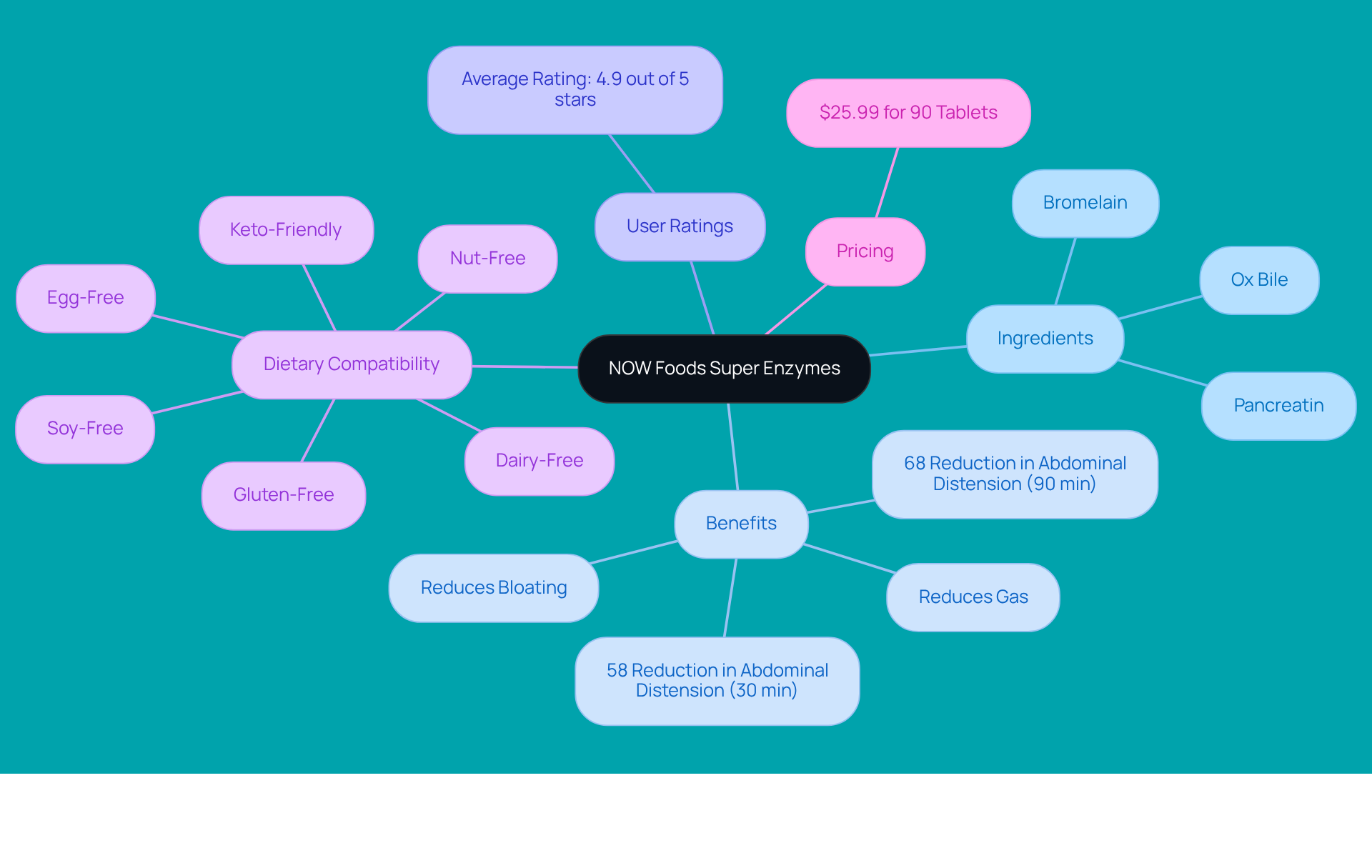 The central node represents the product, and the branches show its key features. Each branch connects to specific details, making it easy to understand what the product offers and how it can help.