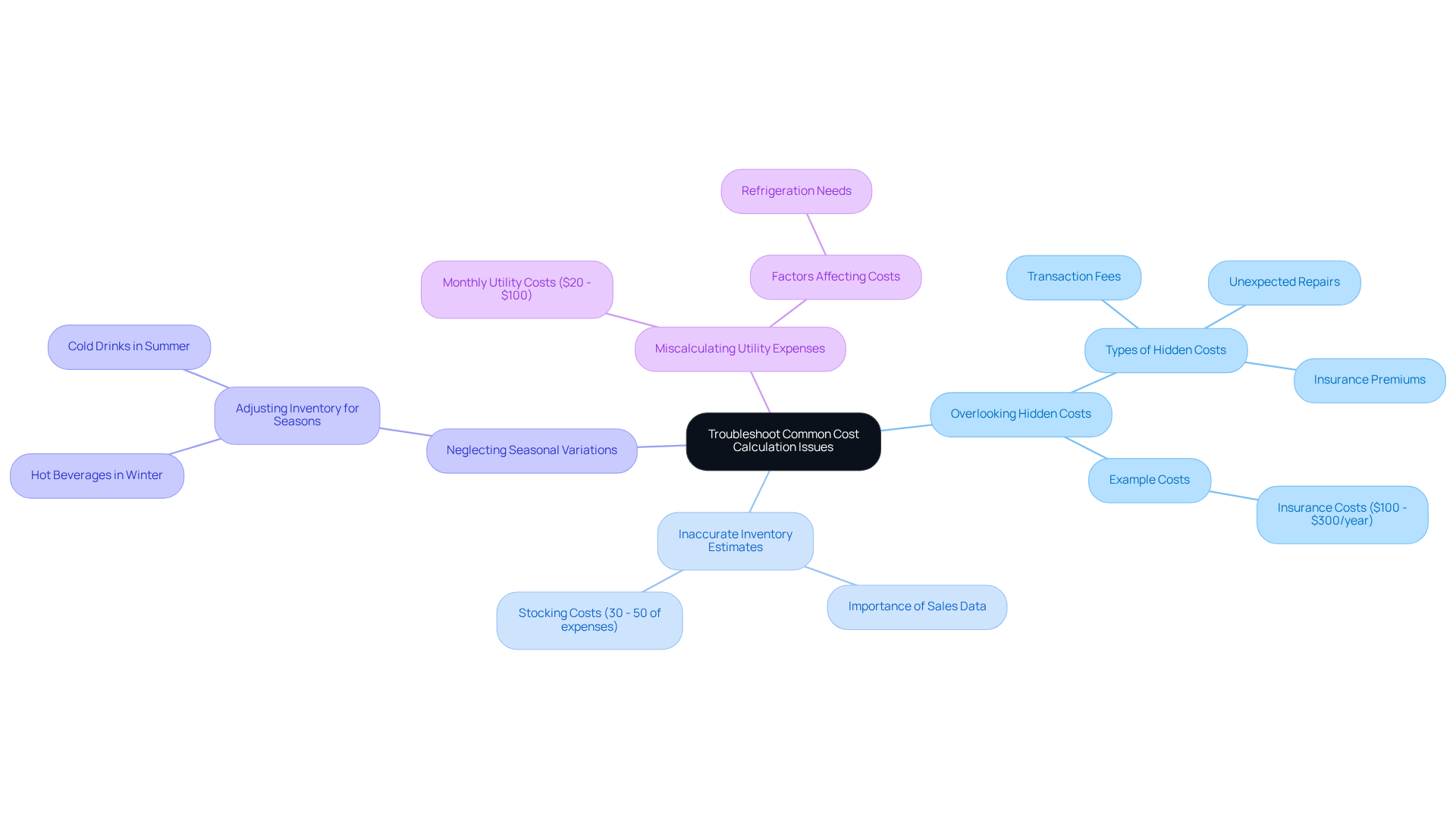 The central node is the main topic of troubleshooting cost issues, and each branch represents a specific challenge. Follow the branches to explore detailed points and tips that help address each issue efficiently. The central node is the main topic of troubleshooting cost issues, and each branch represents a specific challenge. Follow the branches to explore detailed points and tips that help address each issue efficiently.