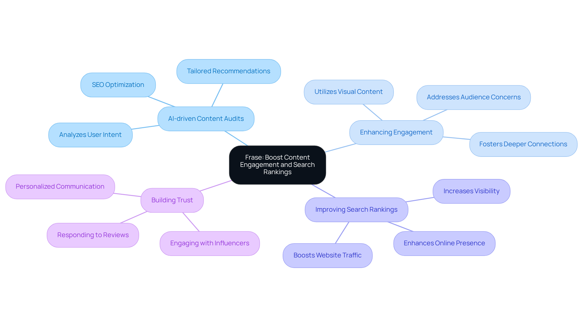 The central node represents Frase, while the branches show how it helps with content engagement and SEO. Each branch highlights a key benefit or feature, making it easy to see how they connect to the main goal of improving audience connection. The central node represents Frase, while the branches show how it helps with content engagement and SEO. Each branch highlights a key benefit or feature, making it easy to see how they connect to the main goal of improving audience connection.