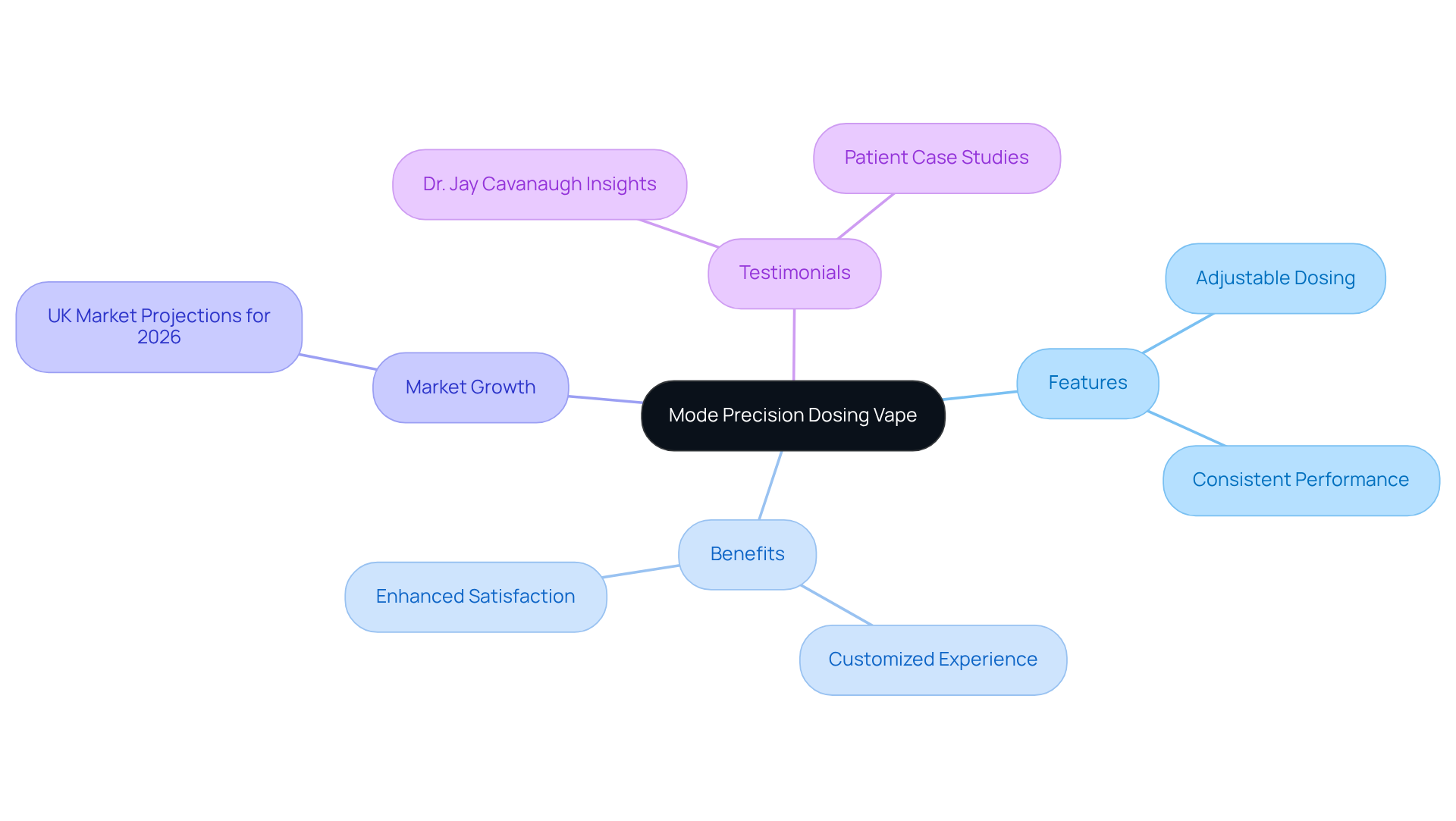The center represents the vape itself, while the branches show its features, benefits, market potential, and expert insights. Each branch helps you understand how this device enhances the cannabis experience. The center represents the vape itself, while the branches show its features, benefits, market potential, and expert insights. Each branch helps you understand how this device enhances the cannabis experience.