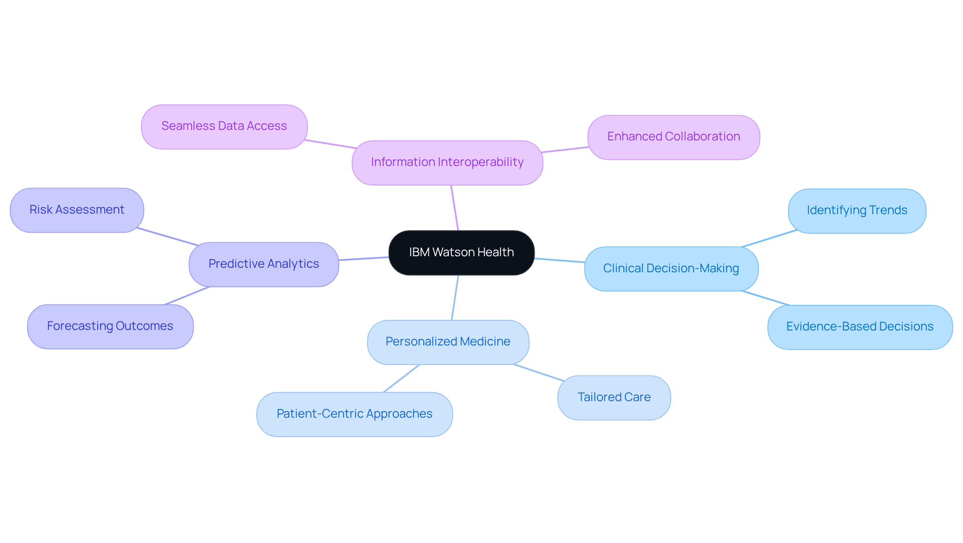 The central node represents IBM Watson Health, while the branches illustrate its key functionalities and benefits. Each branch shows how these aspects contribute to better healthcare outcomes.