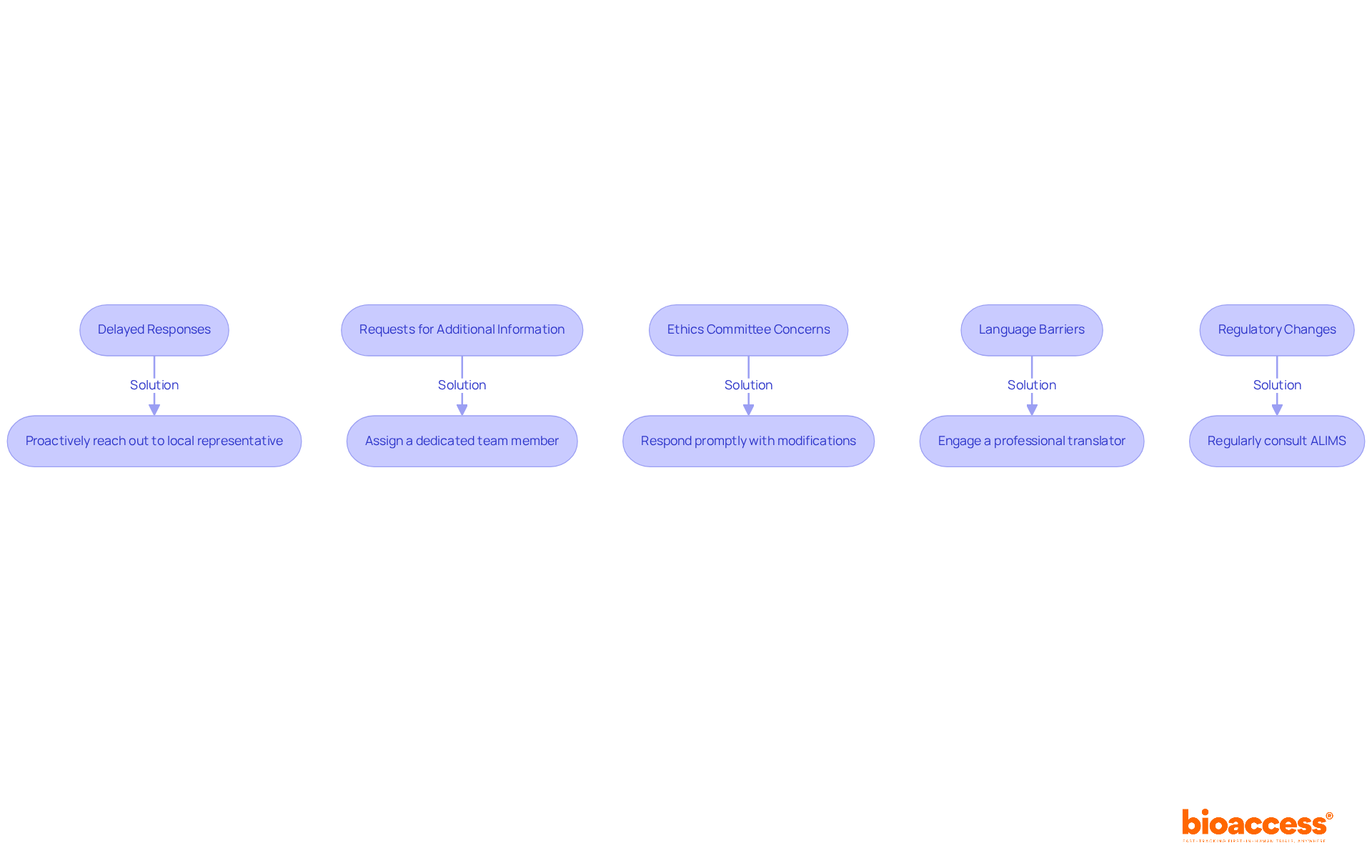 Each box represents a challenge you might face during the approval process, and the smaller boxes below show how to tackle those challenges. Follow the arrows to see how each issue connects to its solution.