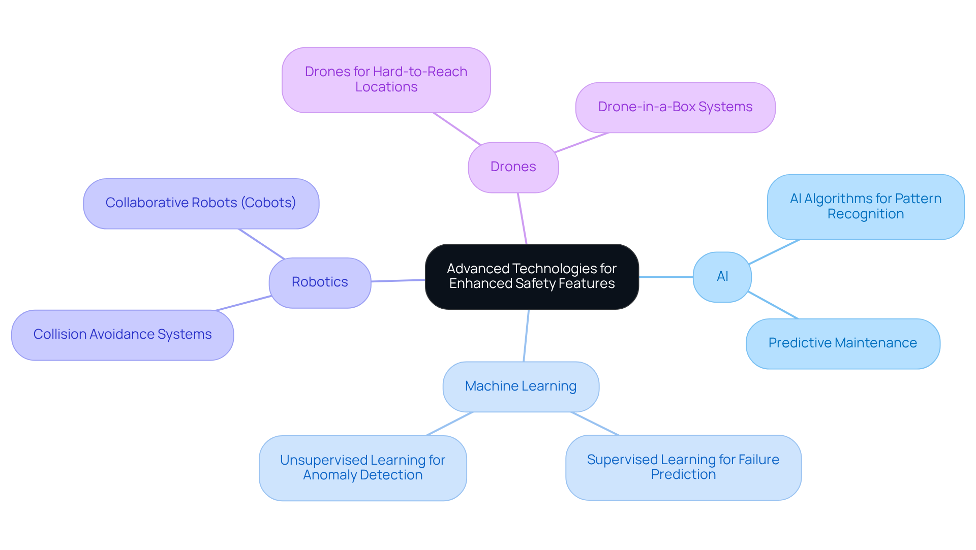 The central node represents the main theme, while branches show different technologies and their specific contributions to safety. Each color-coded branch helps you easily identify the technology and its applications. The central node represents the main theme, while branches show different technologies and their specific contributions to safety. Each color-coded branch helps you easily identify the technology and its applications.