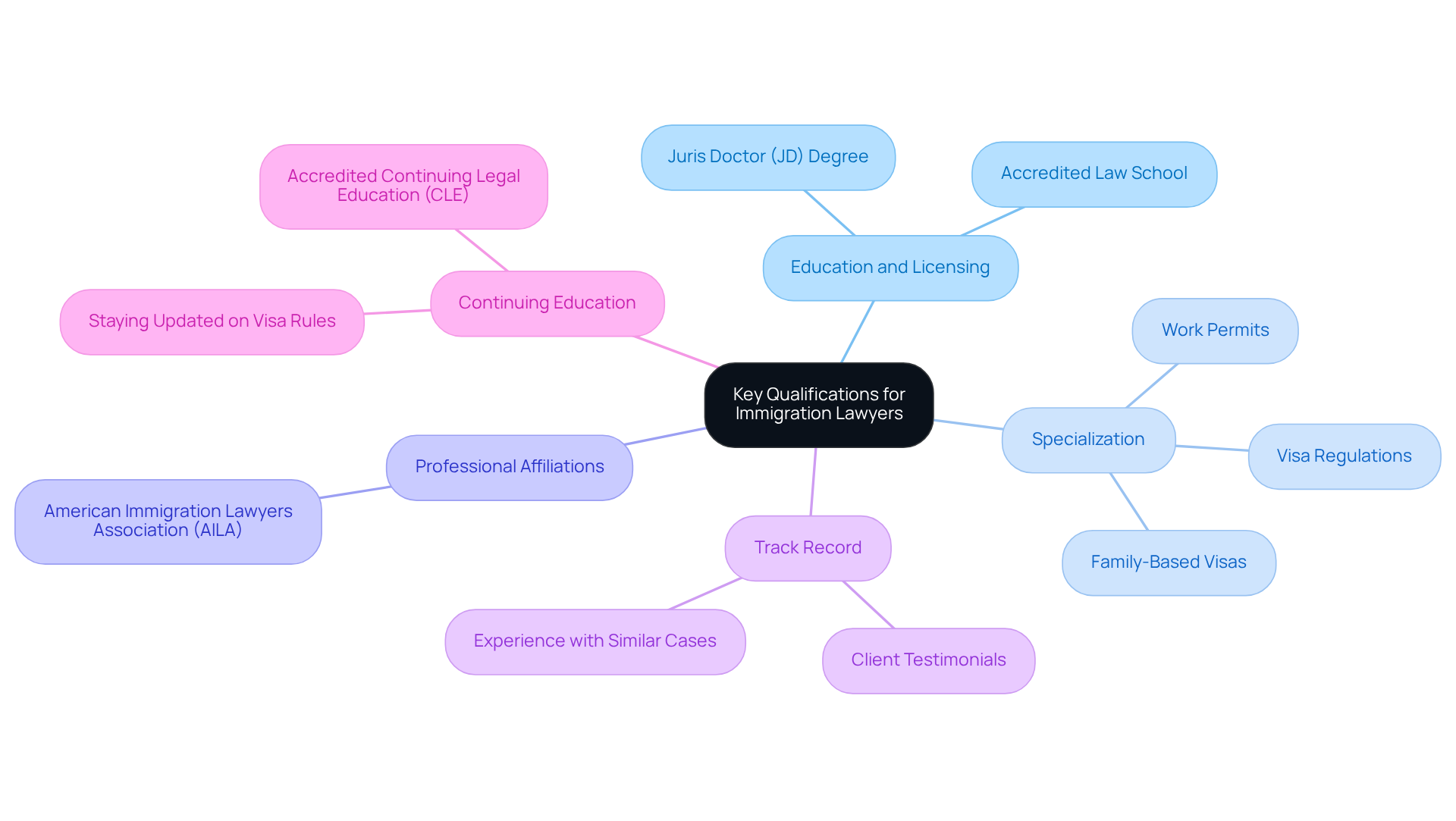 This mindmap shows the essential qualifications to look for in immigration lawyers. Start at the center with the main topic, then follow the branches to explore each qualification and its importance.