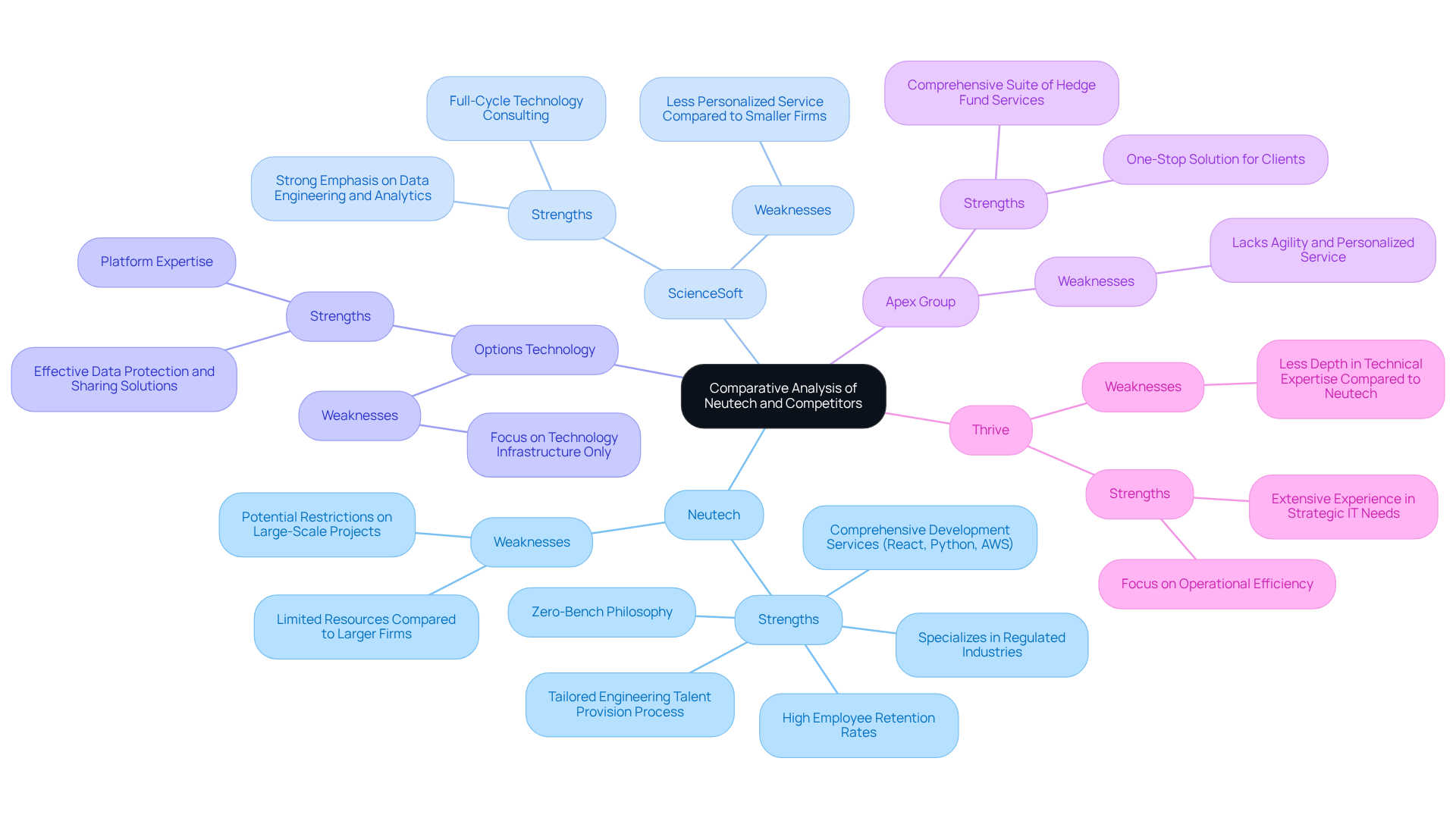The central node represents the overall analysis, while each branch shows a different firm. Under each firm, you'll find strengths and weaknesses, helping you quickly compare their offerings and capabilities. The central node represents the overall analysis, while each branch shows a different firm. Under each firm, you'll find strengths and weaknesses, helping you quickly compare their offerings and capabilities.