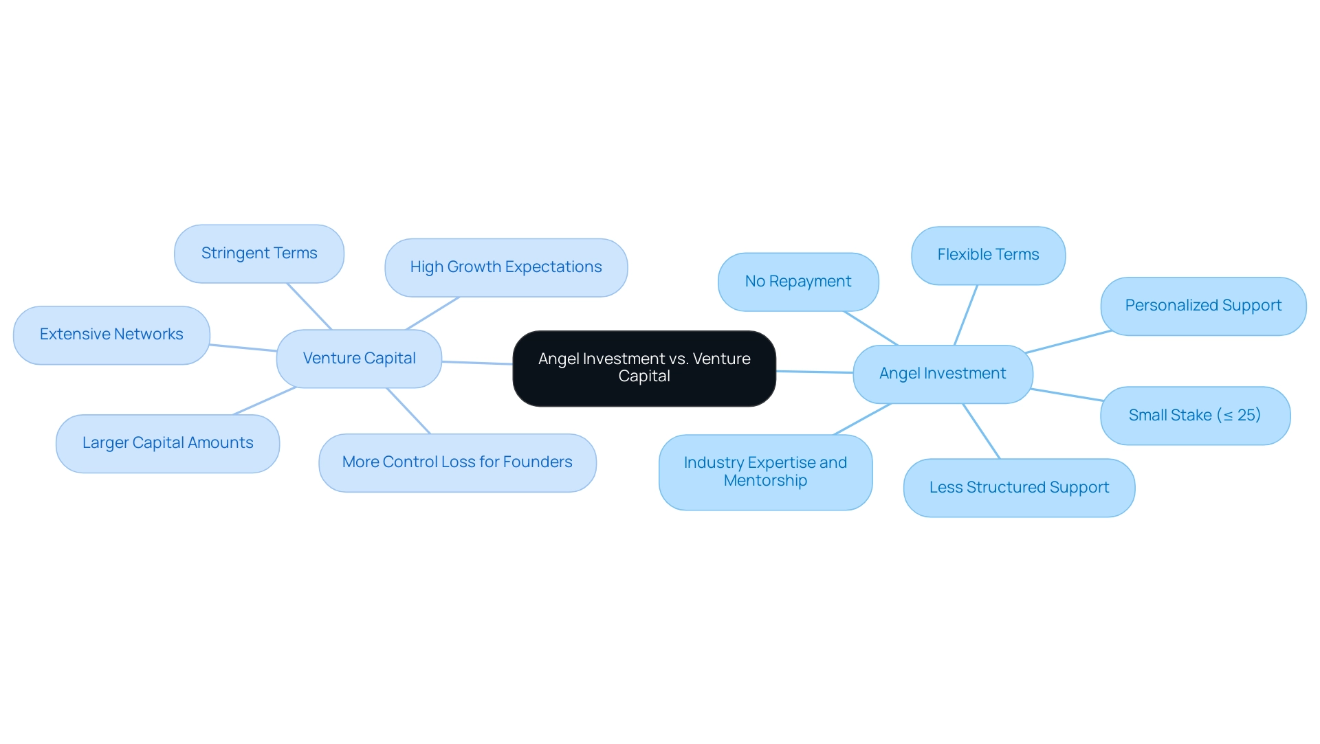 Blue nodes represent aspects of Angel Investment, while green nodes represent aspects of Venture Capital.