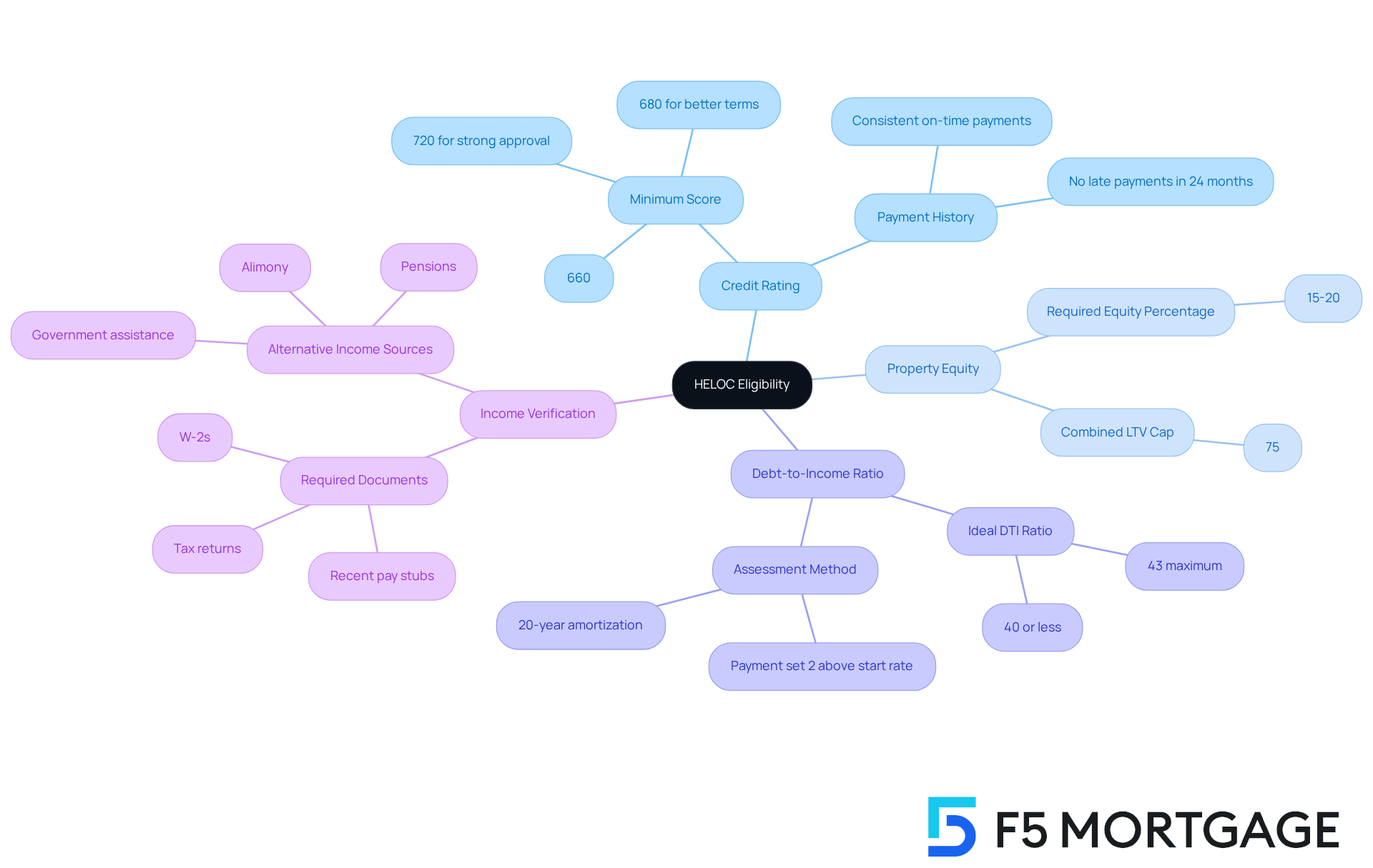 The central node represents the main topic of HELOC eligibility, while each branch highlights important requirements. The sub-branches provide additional details, helping you understand what is needed to qualify.