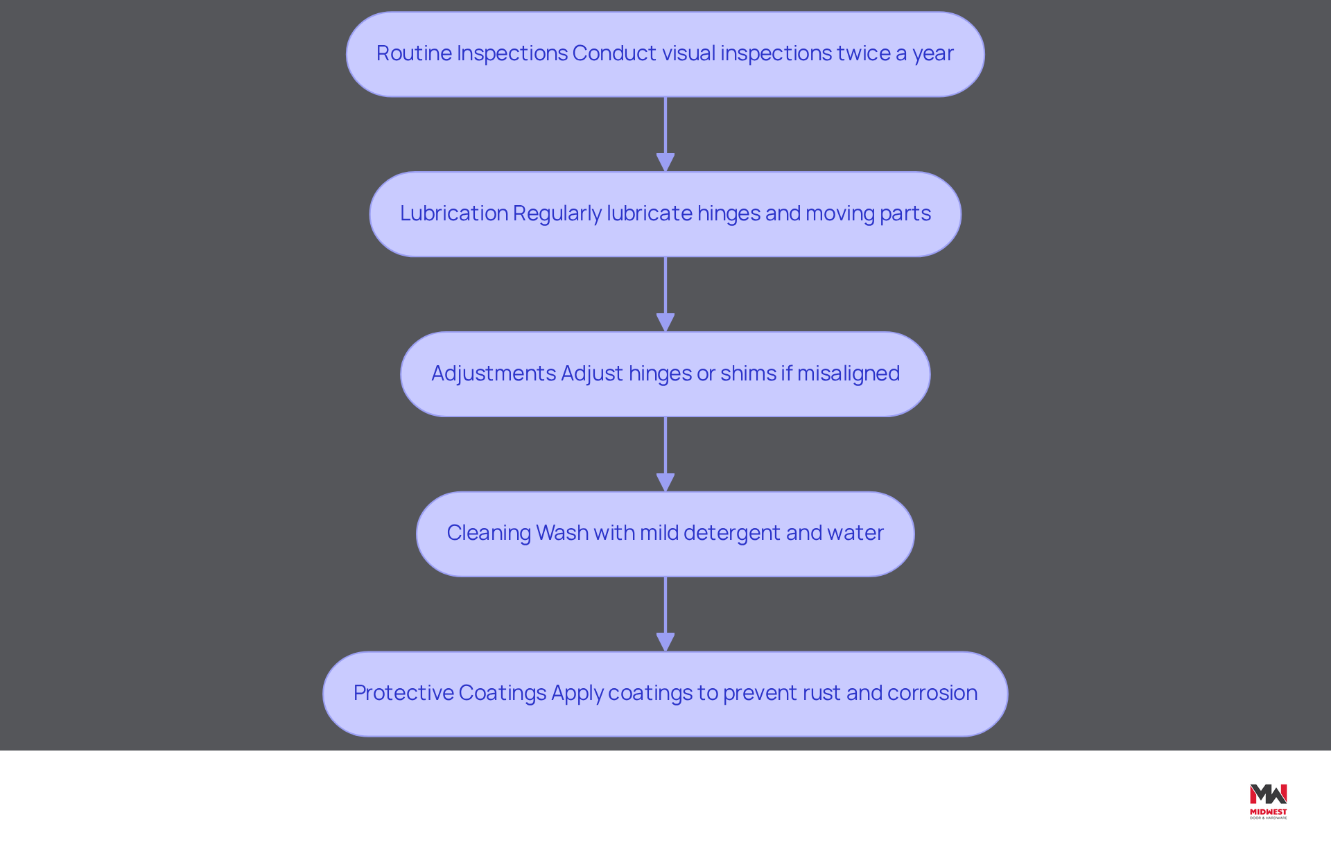 This flowchart outlines the essential steps for maintaining metal door frames. Follow the arrows to see the order of tasks: start with inspections, then lubricate, adjust as needed, clean, and finally apply protective coatings. Each step is crucial for ensuring the longevity and functionality of the frames.